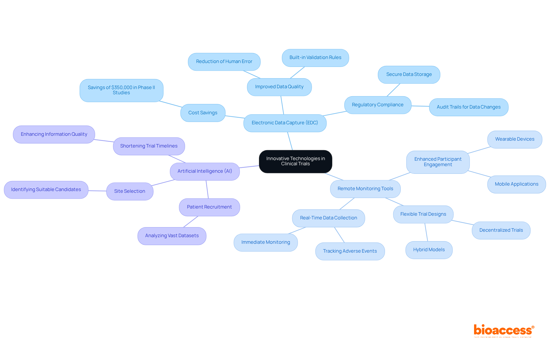 The central node represents the main theme, while the branches show different technologies and their advantages. Follow the branches to understand how each technology contributes to improving clinical trial processes.