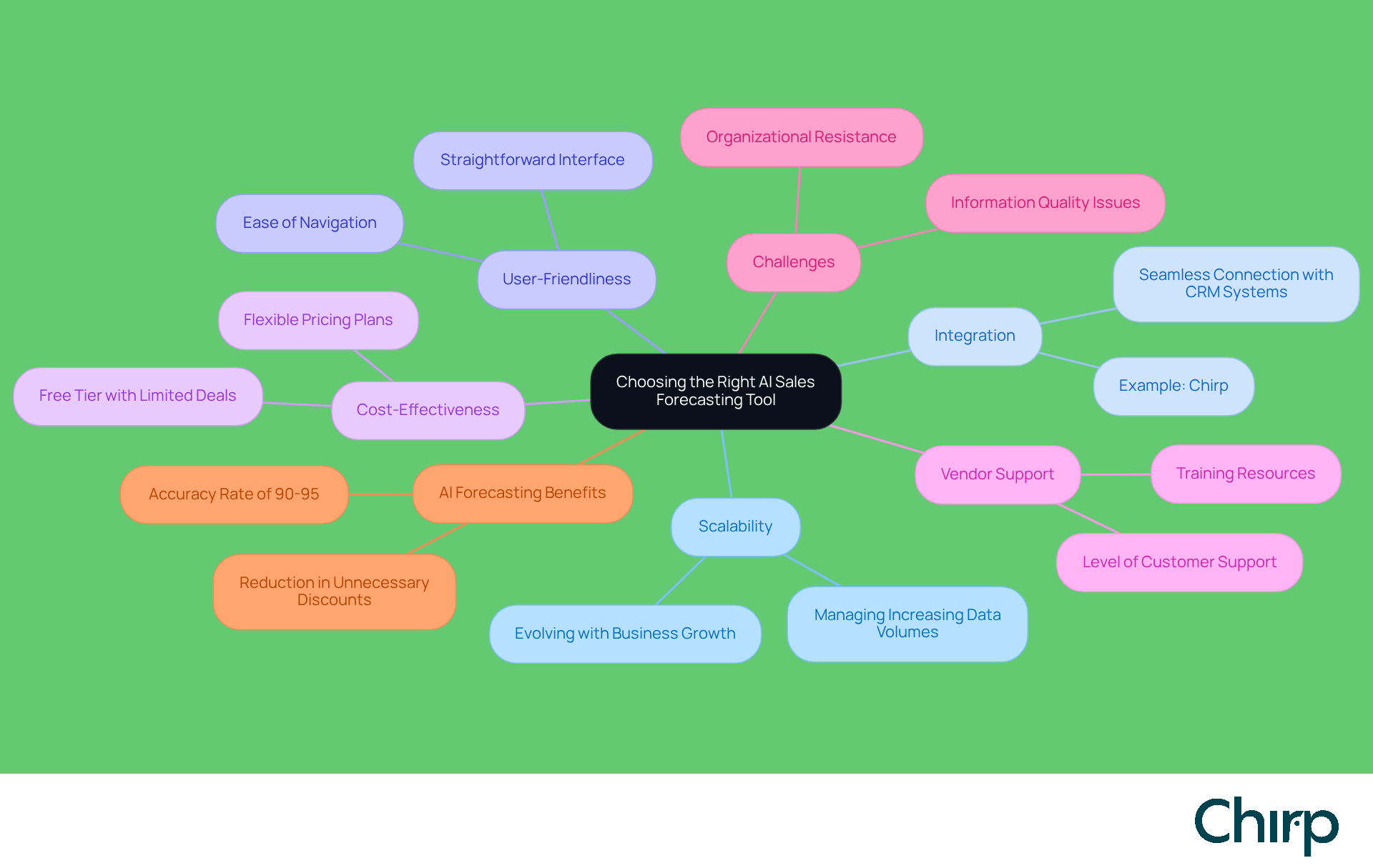 The central node represents the main decision point, while each branch highlights a key criterion to consider. Sub-branches provide additional details or examples, helping you understand the factors that influence your choice. The central node represents the main decision point, while each branch highlights a key criterion to consider. Sub-branches provide additional details or examples, helping you understand the factors that influence your choice.