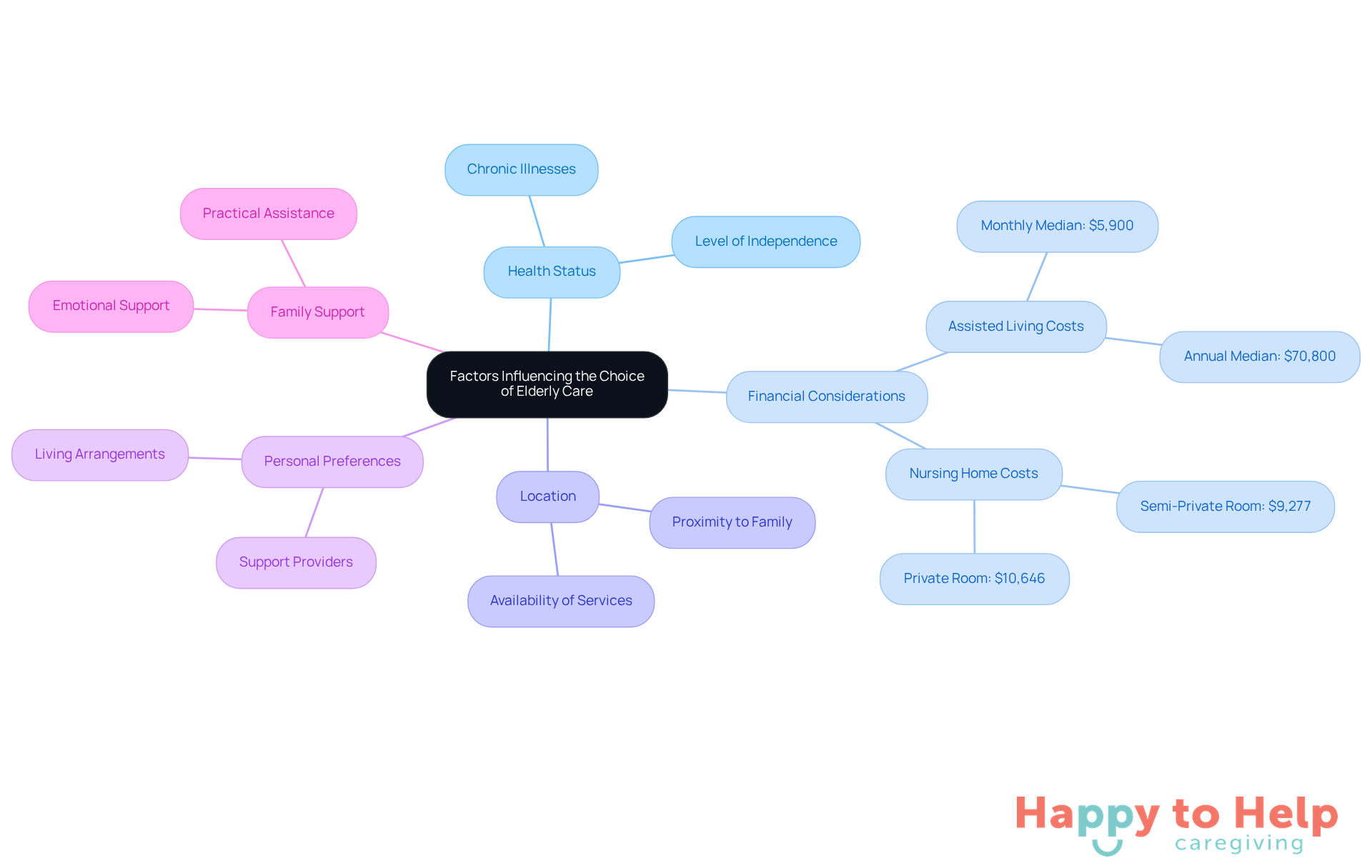 The central node represents the main topic, while the branches show the key factors that families should consider when choosing elderly care. Each color-coded branch highlights a different aspect, making it easy to follow and understand.