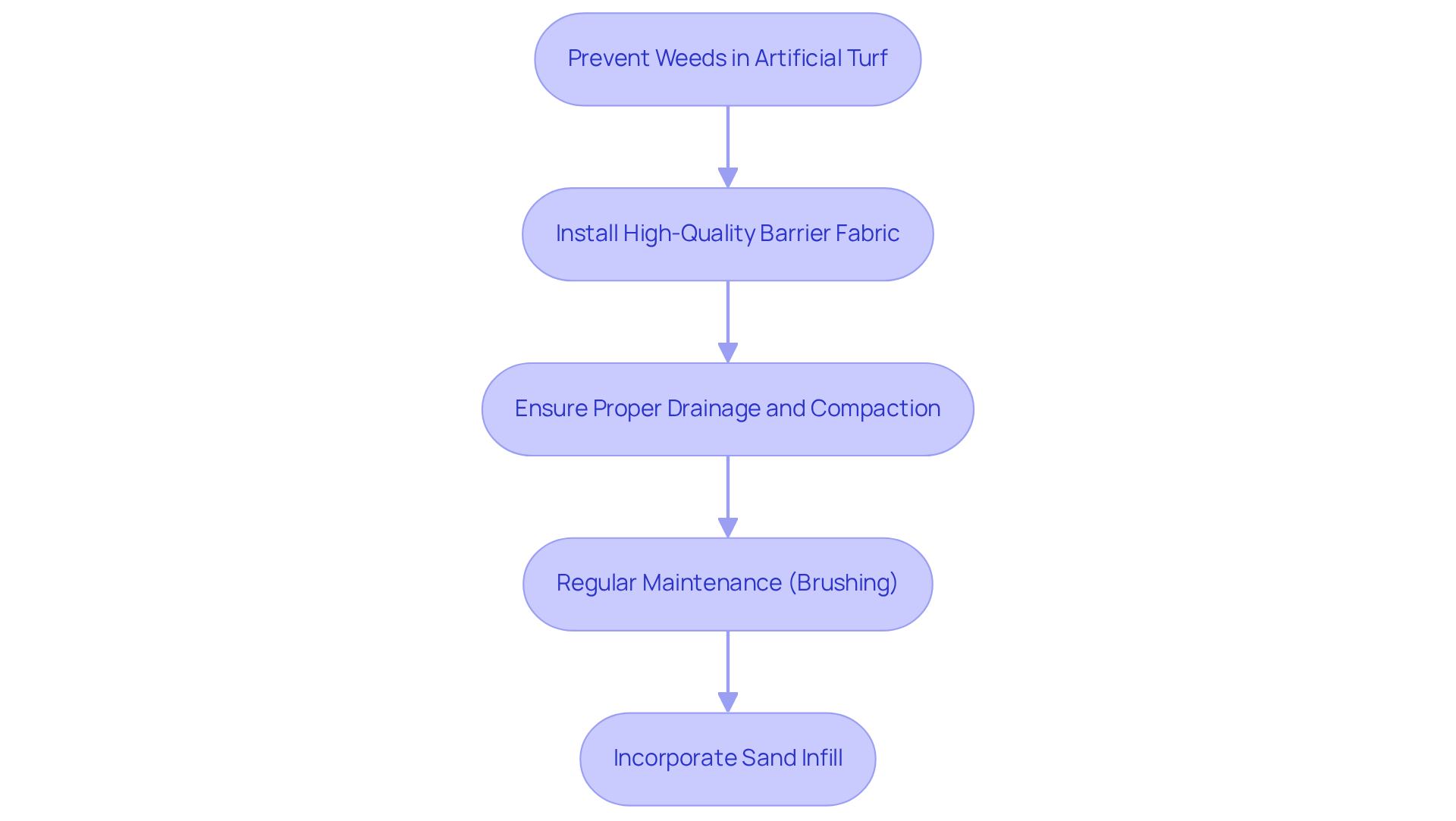 Follow the arrows to see the steps you can take to prevent weeds in artificial turf. Each box represents a method, and together they create a comprehensive strategy for maintaining your synthetic grass.