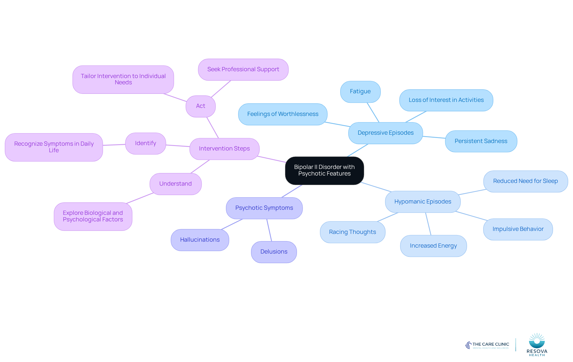 Understanding Bipolar II with Psychotic Features: Symptoms and Support ...