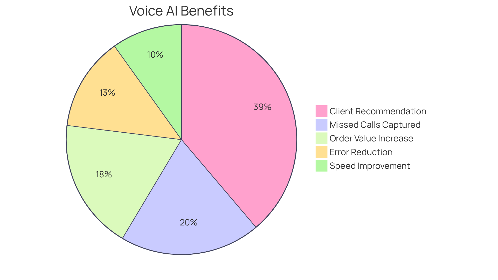 Each segment of the pie chart shows a specific benefit of using voice-controlled systems in restaurants. The larger the segment, the more significant the impact on operational efficiency.