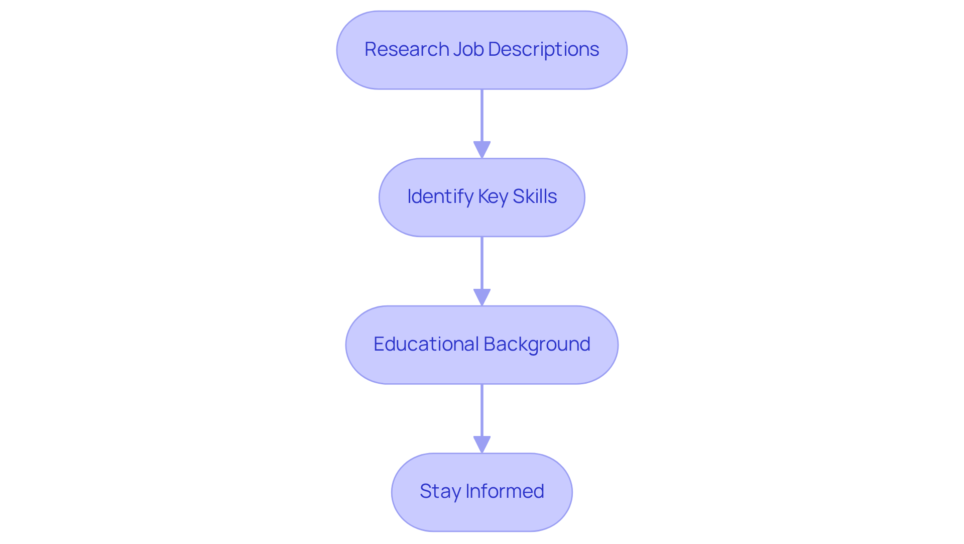 Follow the arrows to see the steps you should take to boost your chances of securing a position in cell production. Each box represents a key action to help you prepare for a career in this field. Follow the arrows to see the steps you should take to boost your chances of securing a position in cell production. Each box represents a key action to help you prepare for a career in this field.