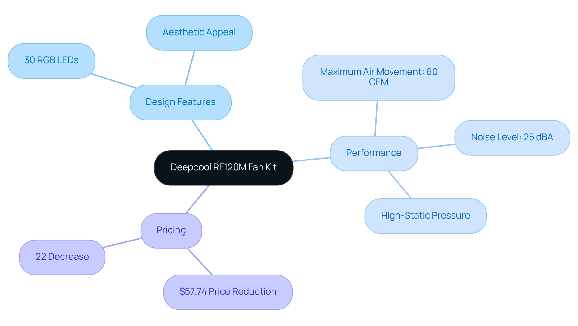 The central node presents the fan kit, while branches represent key features and benefits. Each sub-branch breaks down specific details, allowing you to see how design, performance, and pricing contribute to the fan's overall appeal.