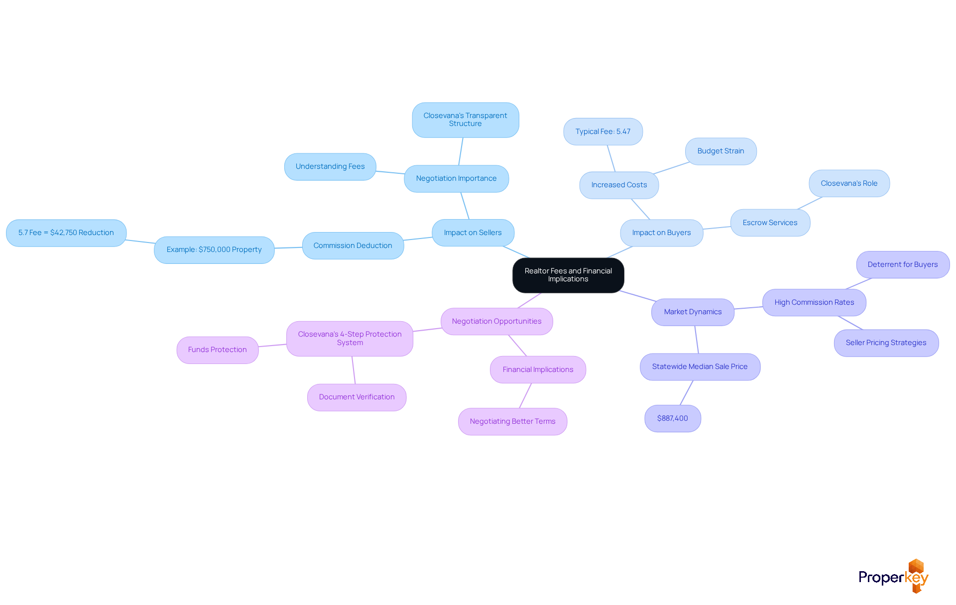 This mindmap illustrates how realtor fees affect both buyers and sellers in real estate transactions. Each branch represents a key area of impact, with sub-branches providing specific details and strategies. Follow the branches to see how understanding these fees can lead to better financial outcomes.