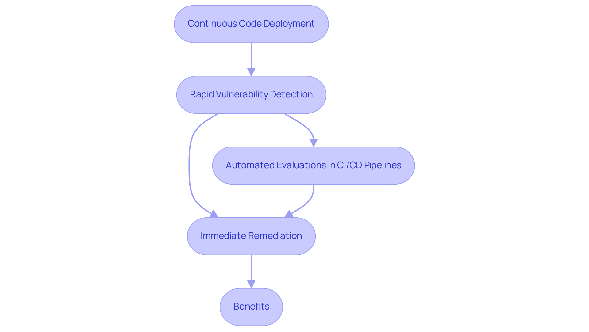 This flowchart shows how rapid vulnerability detection works in a continuous deployment environment. Each step leads to the next, illustrating how organizations can quickly identify and address security flaws.