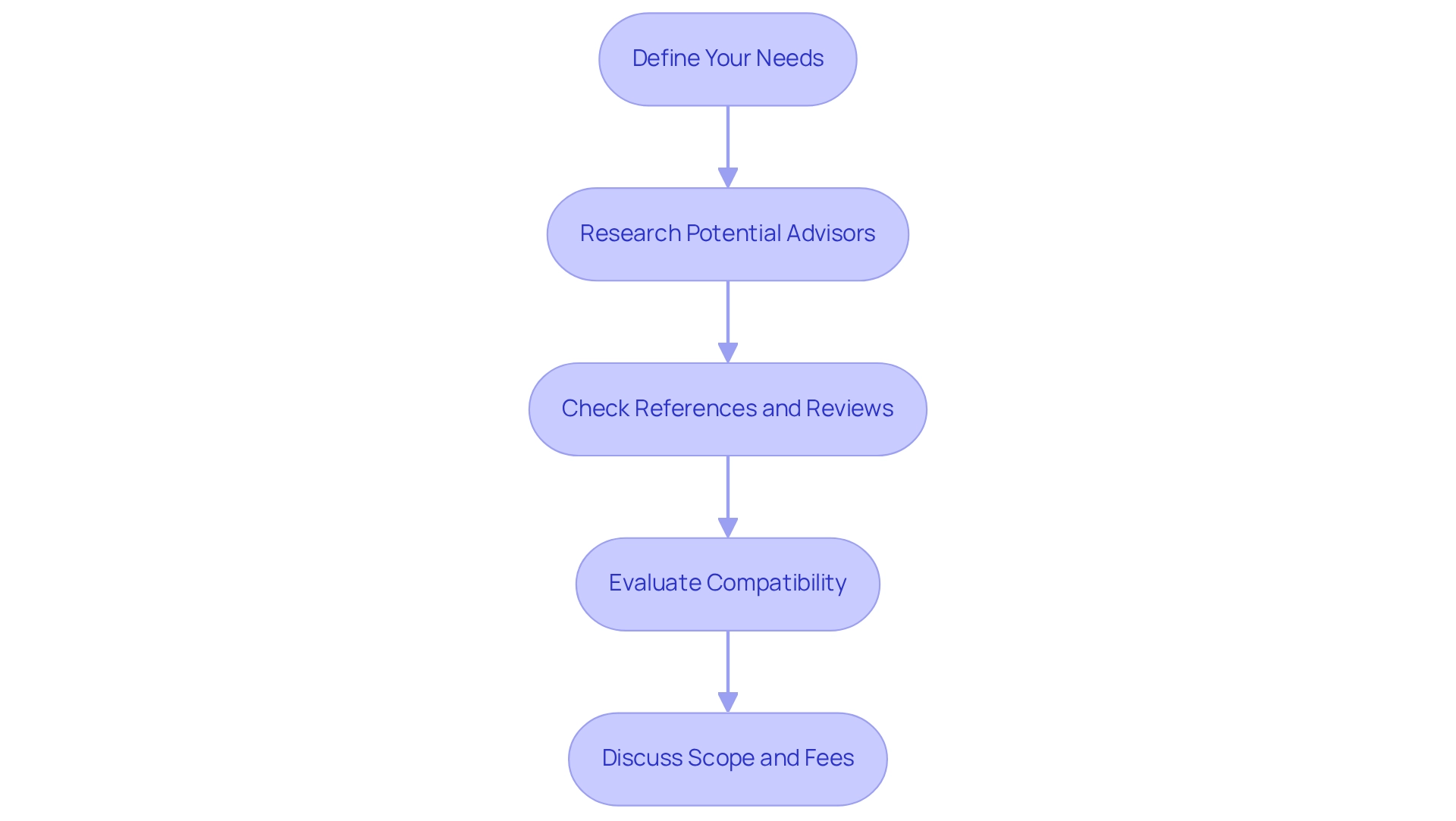 Each box represents a step in the consultant selection process, and the arrows indicate the sequential flow between steps.
