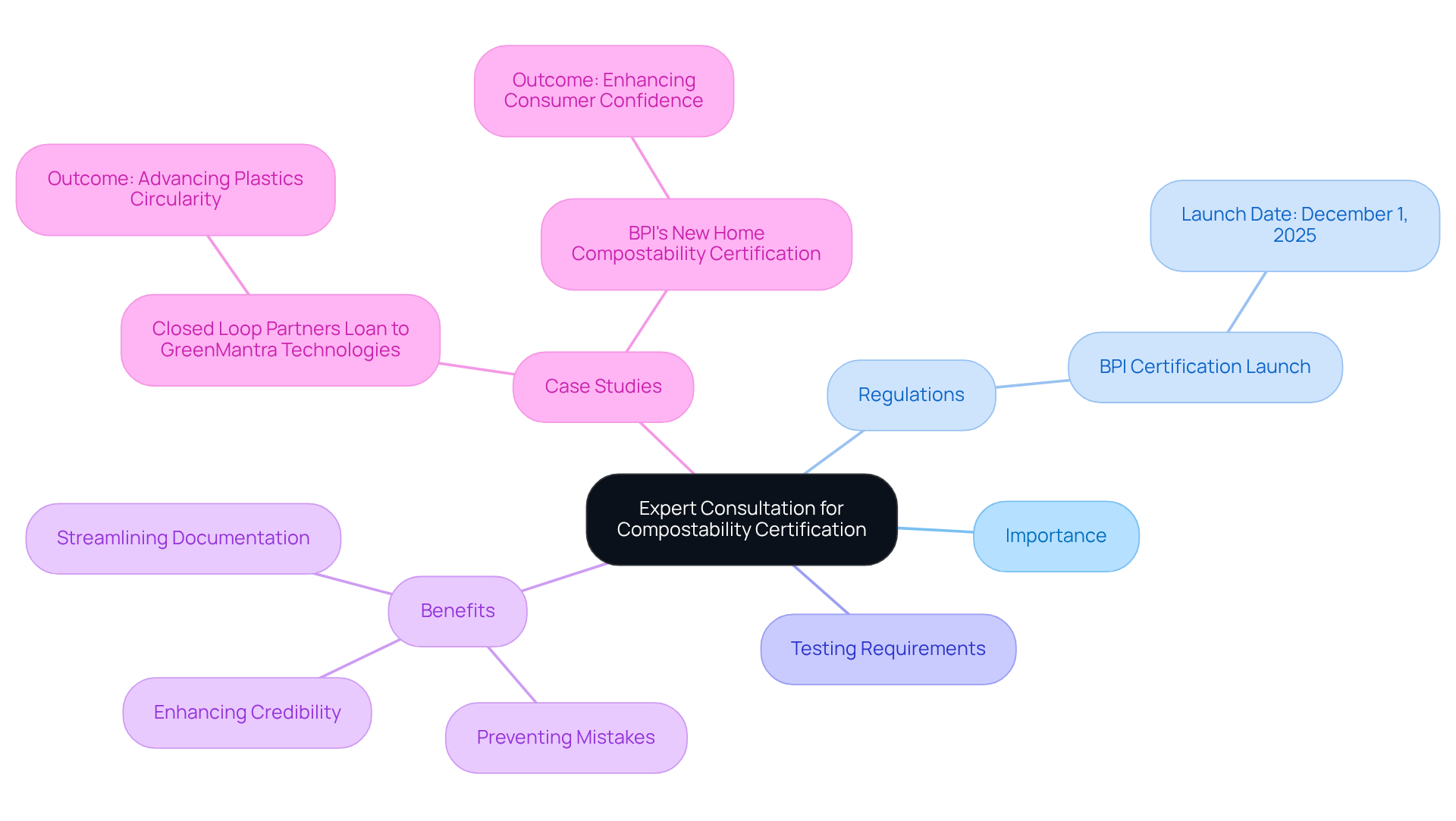 The central node represents the main theme, while branches show related topics and benefits. Each color-coded branch helps you easily identify different aspects of expert consultation and its significance in achieving compostability certification.