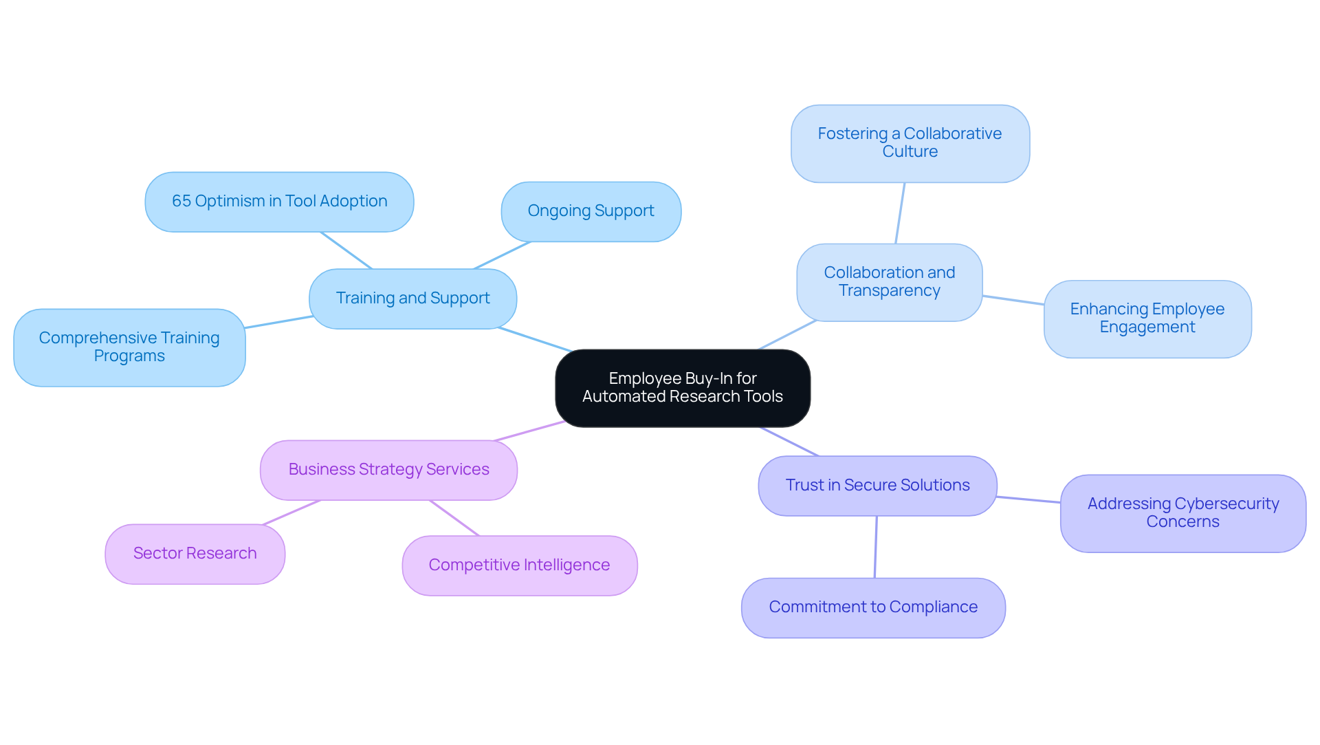 The central idea is employee buy-in, with branches showing how training, collaboration, trust, and business strategies contribute to effective tool adoption. Follow the branches to see how each aspect supports the overall goal. The central idea is employee buy-in, with branches showing how training, collaboration, trust, and business strategies contribute to effective tool adoption. Follow the branches to see how each aspect supports the overall goal.