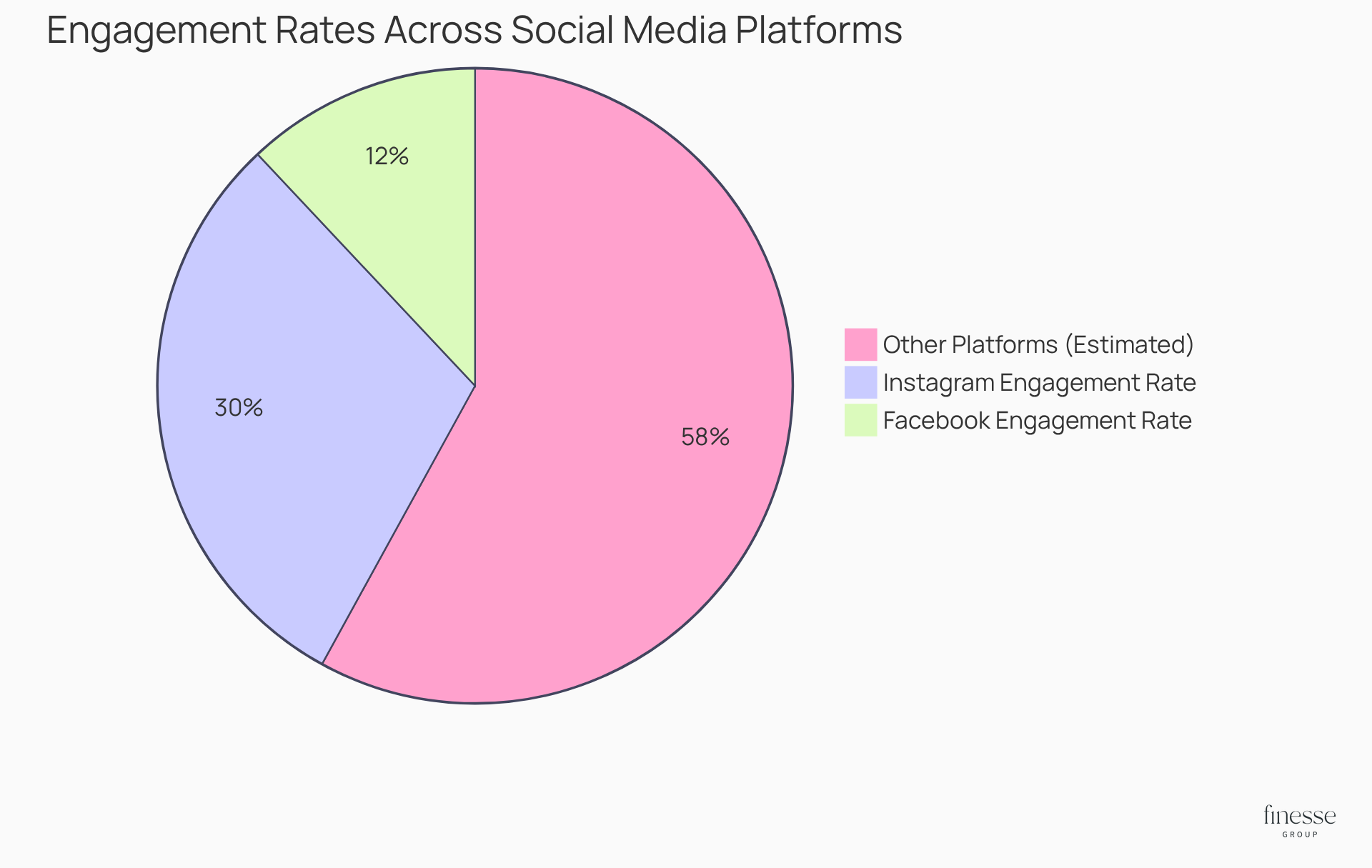 Each slice shows the engagement rate for each platform — a larger slice means higher engagement. This helps you understand where brands should focus their content strategies for better interaction.
