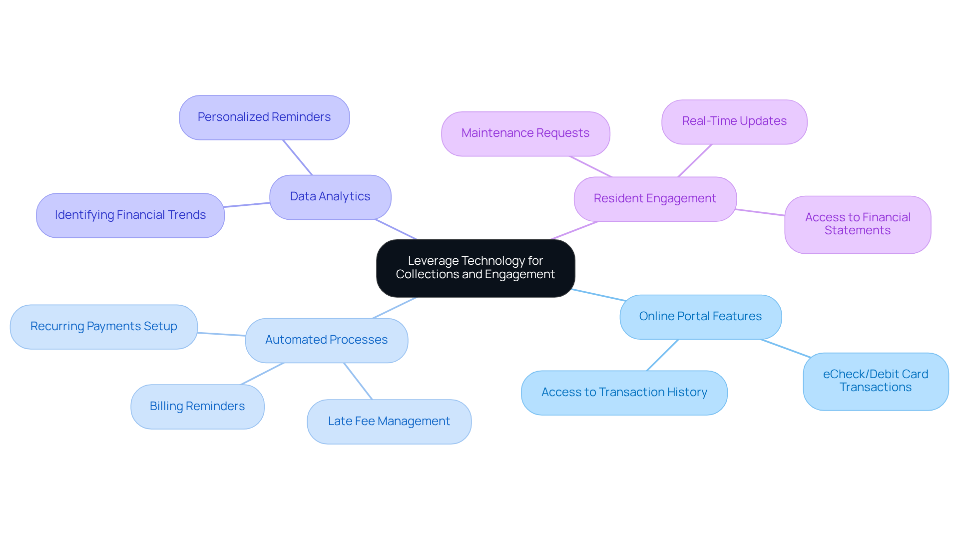 The central node represents the main theme of using technology, while the branches show different features and benefits. Each sub-branch provides more detail on how these features enhance the experience for both property managers and residents.