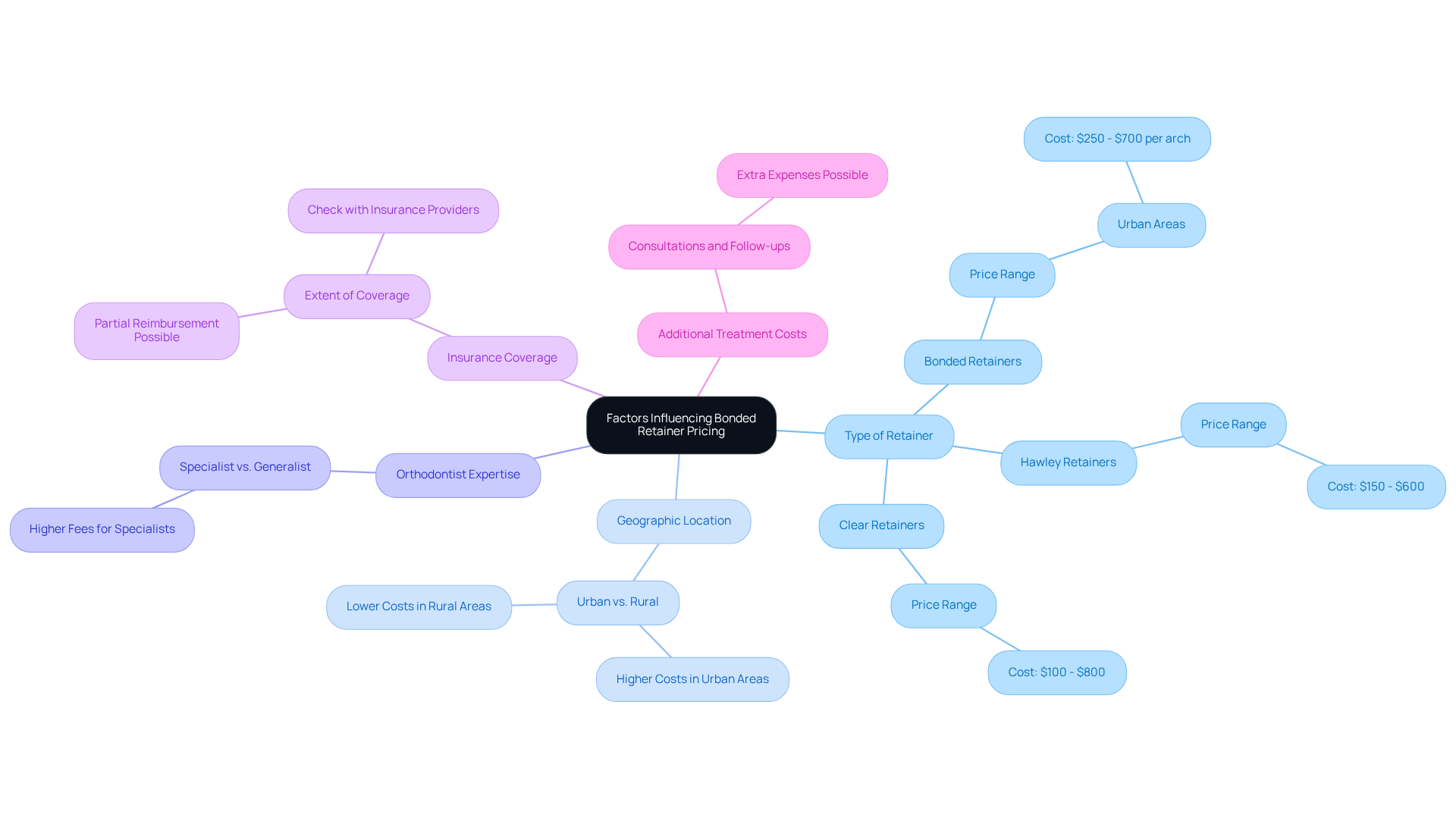 The central node represents the main topic, while the branches show different factors that affect pricing. Each sub-branch provides more detail about those factors, helping you understand how they contribute to the overall cost of orthodontic treatment.
