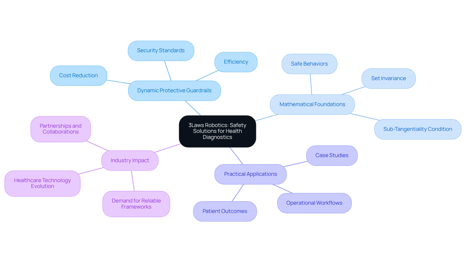 Start at the center with the main topic, then explore each branch to understand how different elements contribute to the overall safety and efficiency in health diagnostics. Start at the center with the main topic, then explore each branch to understand how different elements contribute to the overall safety and efficiency in health diagnostics.