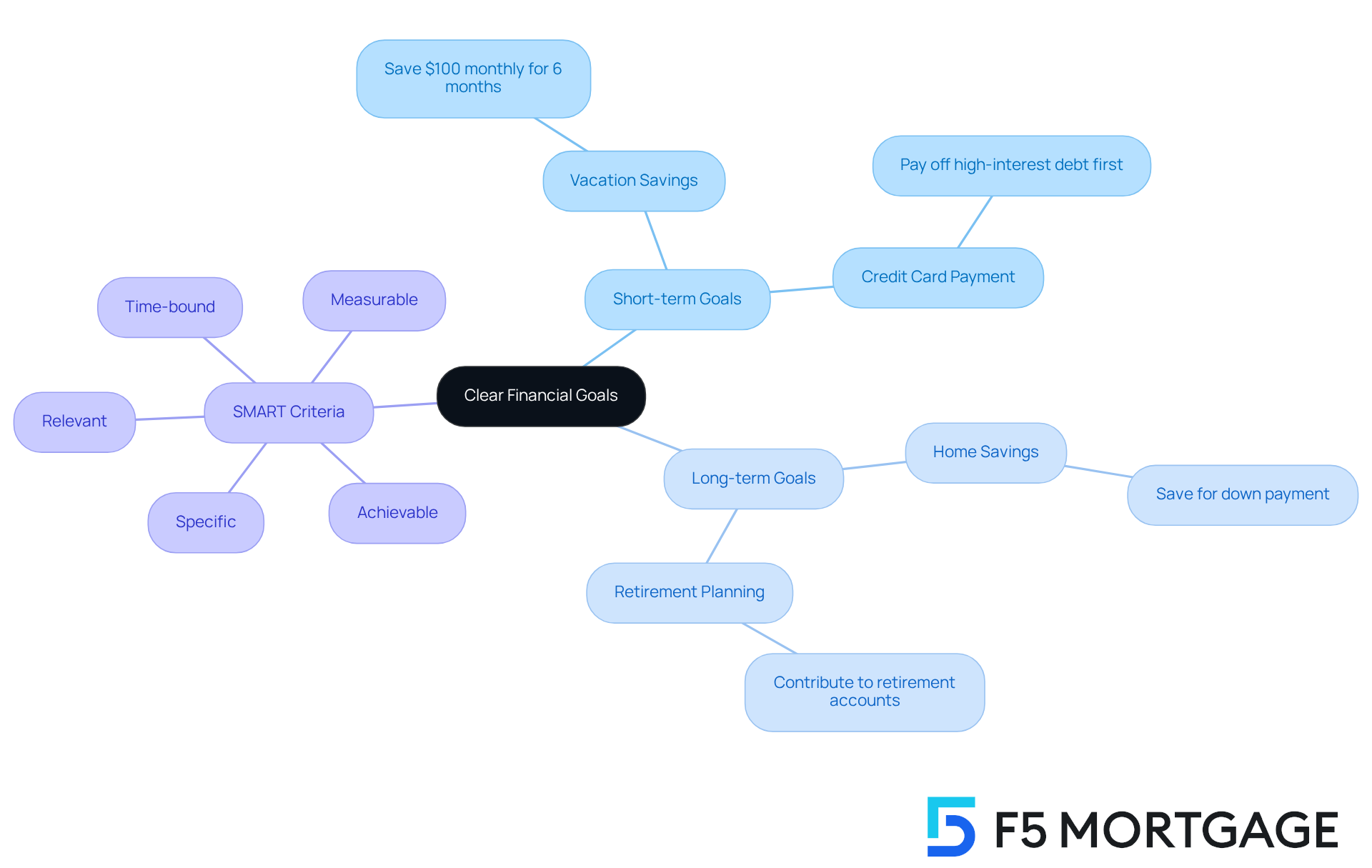 The central node represents the main topic of financial goals. Branches show the types of goals—short-term and long-term—while the SMART criteria help clarify how to set these goals effectively. Follow the branches to see how each goal can be structured.