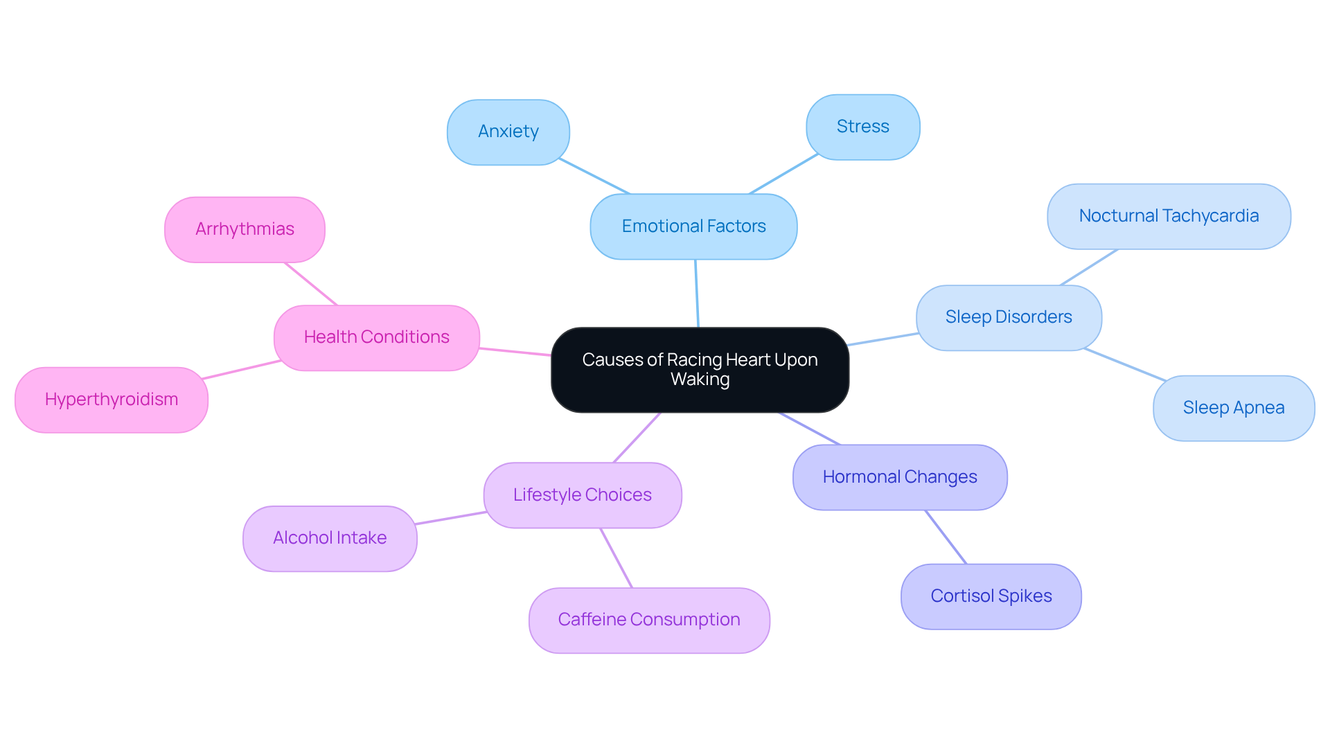 The central node represents the main issue, while the branches show different categories of causes. Each sub-branch provides specific examples, helping you understand how various factors contribute to a racing heart.