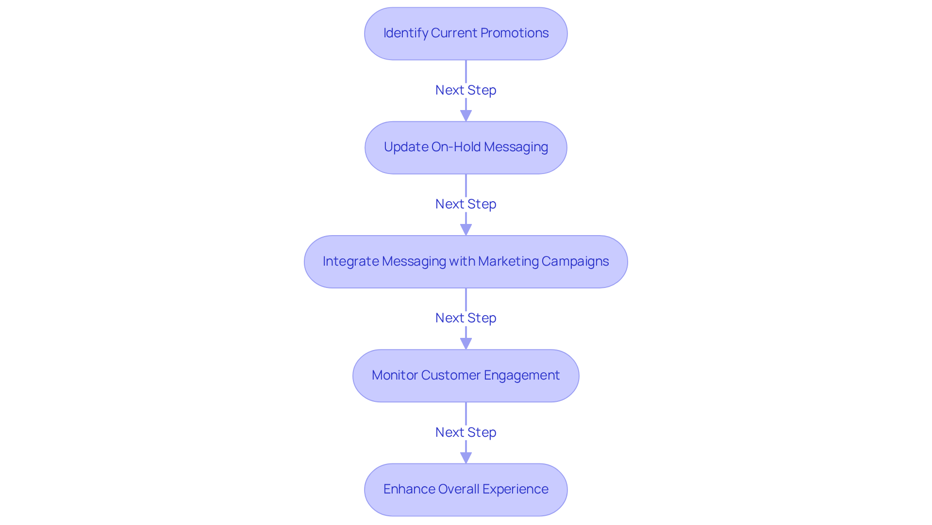 Each step in the flowchart represents an action to take for better alignment of messaging. Follow the arrows to see how each step contributes to improved customer experiences. Each step in the flowchart represents an action to take for better alignment of messaging. Follow the arrows to see how each step contributes to improved customer experiences.