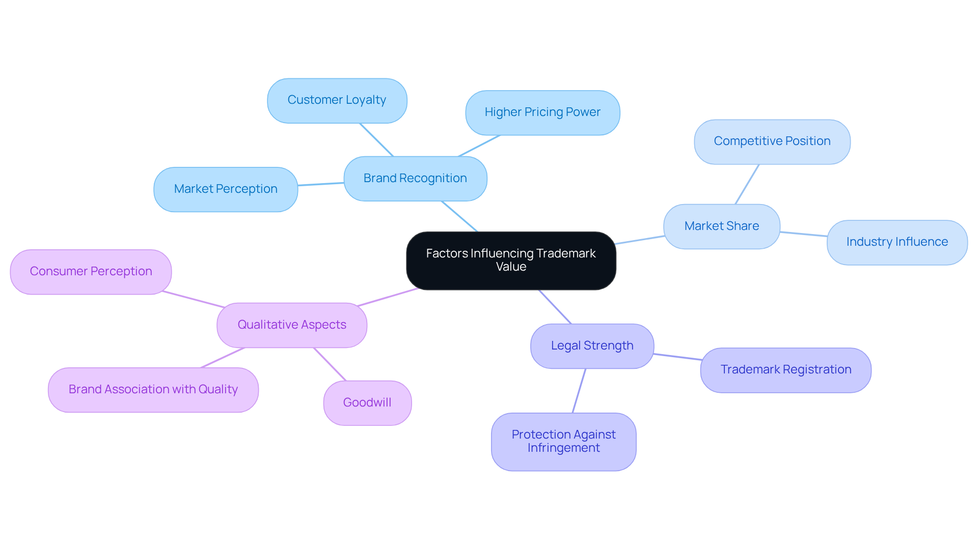 This mindmap shows the main factors that affect how much a trademark is worth. Start at the center with trademark value, then follow the branches to see how each factor contributes to that value. Each color represents a different category, making it easy to understand the relationships. This mindmap shows the main factors that affect how much a trademark is worth. Start at the center with trademark value, then follow the branches to see how each factor contributes to that value. Each color represents a different category, making it easy to understand the relationships.