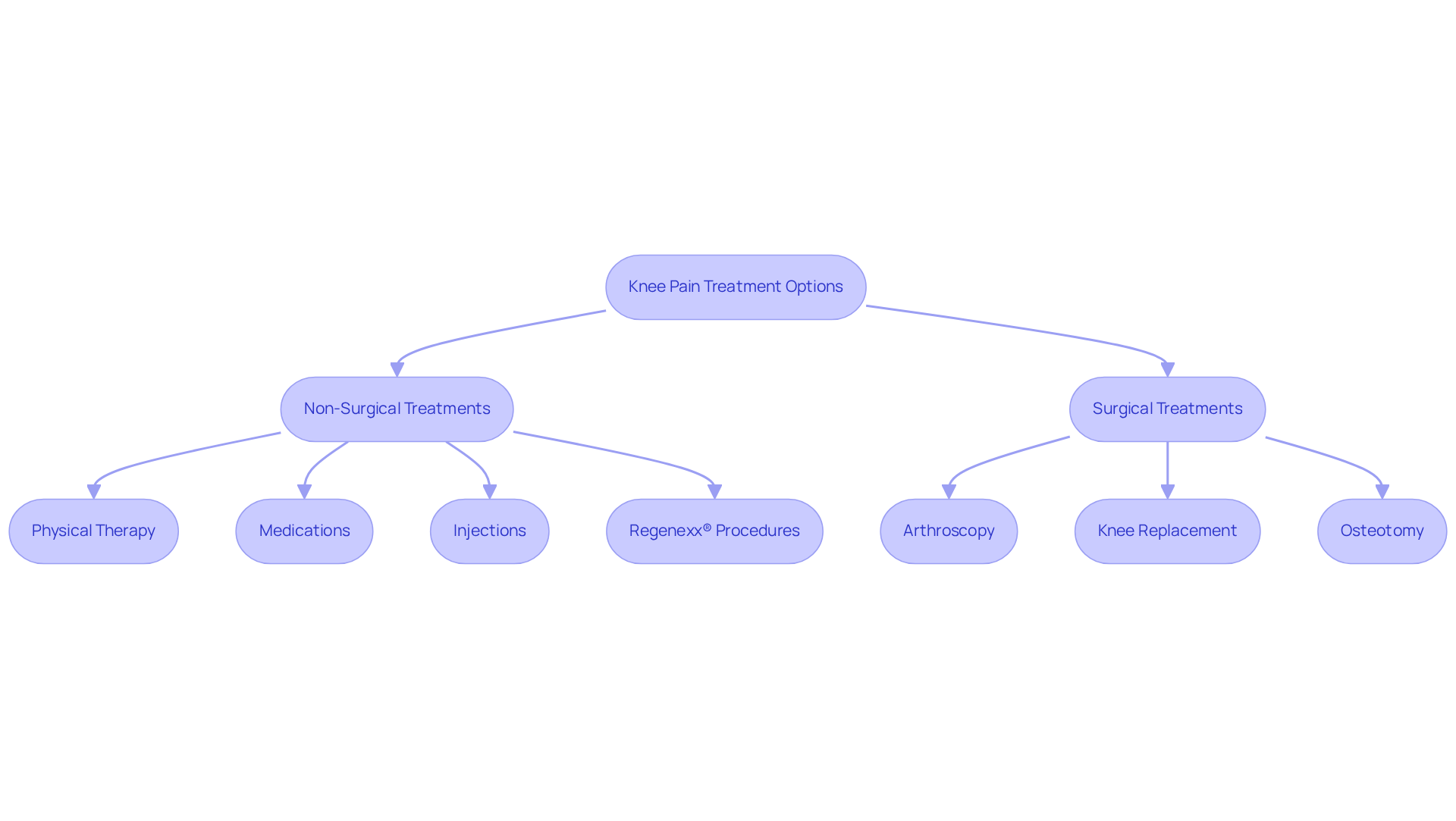 This flowchart helps you navigate through the different treatment options for knee pain. Start at the top with 'Knee Pain Treatment Options' and follow the branches to see non-surgical options like physical therapy and medications, or surgical options like arthroscopy and knee replacement. Each box represents a different treatment, guiding you through your choices. This flowchart helps you navigate through the different treatment options for knee pain. Start at the top with 'Knee Pain Treatment Options' and follow the branches to see non-surgical options like physical therapy and medications, or surgical options like arthroscopy and knee replacement. Each box represents a different treatment, guiding you through your choices.