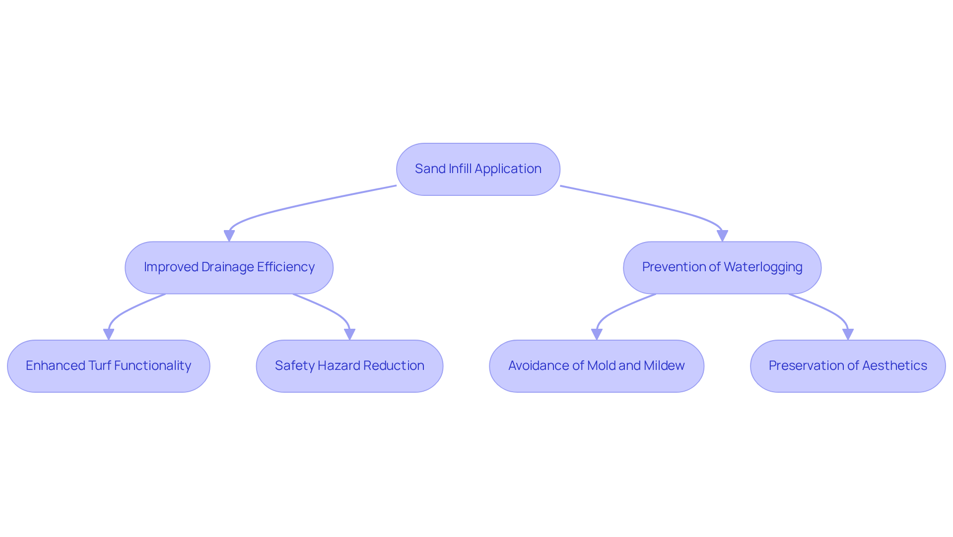 Follow the arrows to see how applying sand infill leads to better drainage and prevents water issues, ensuring a safe and functional turf.