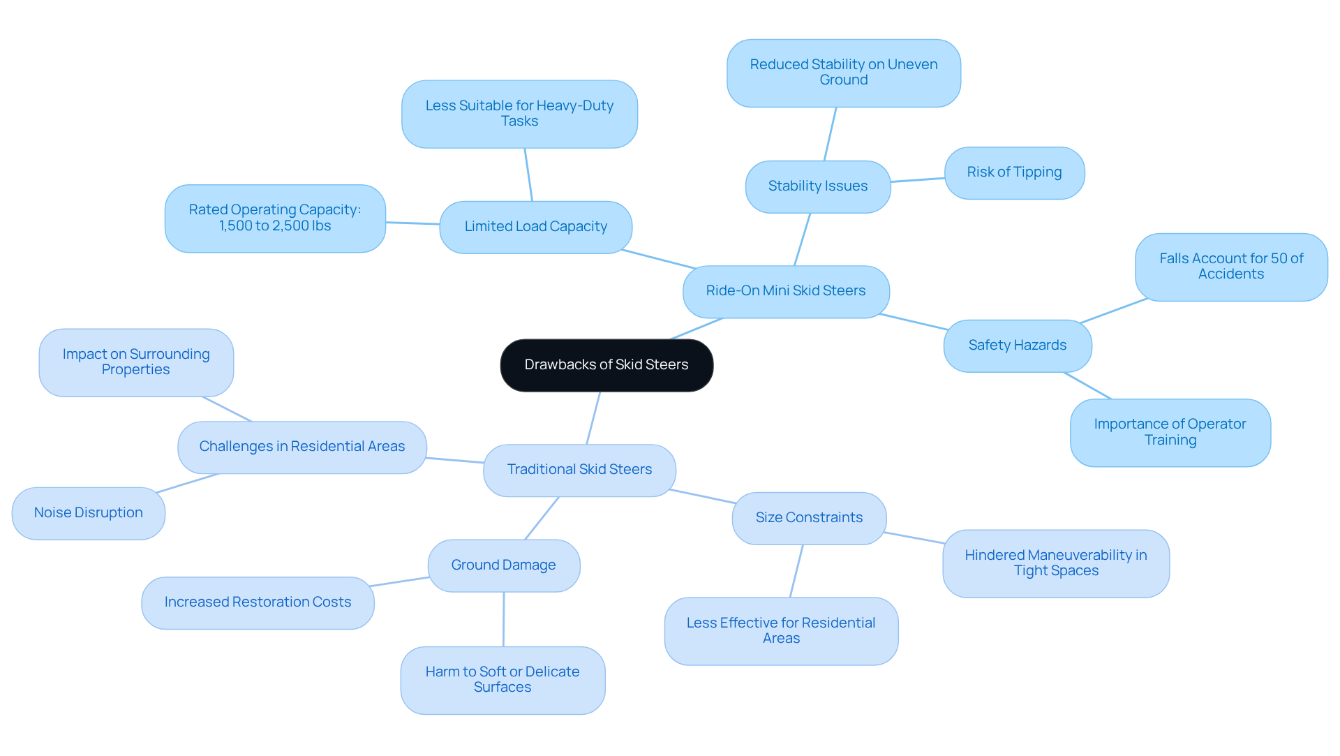 The central node represents the overall topic of drawbacks. Each main branch shows the type of skid steer, and the sub-branches detail specific limitations. This layout helps you quickly see the pros and cons of each type, aiding in decision-making.