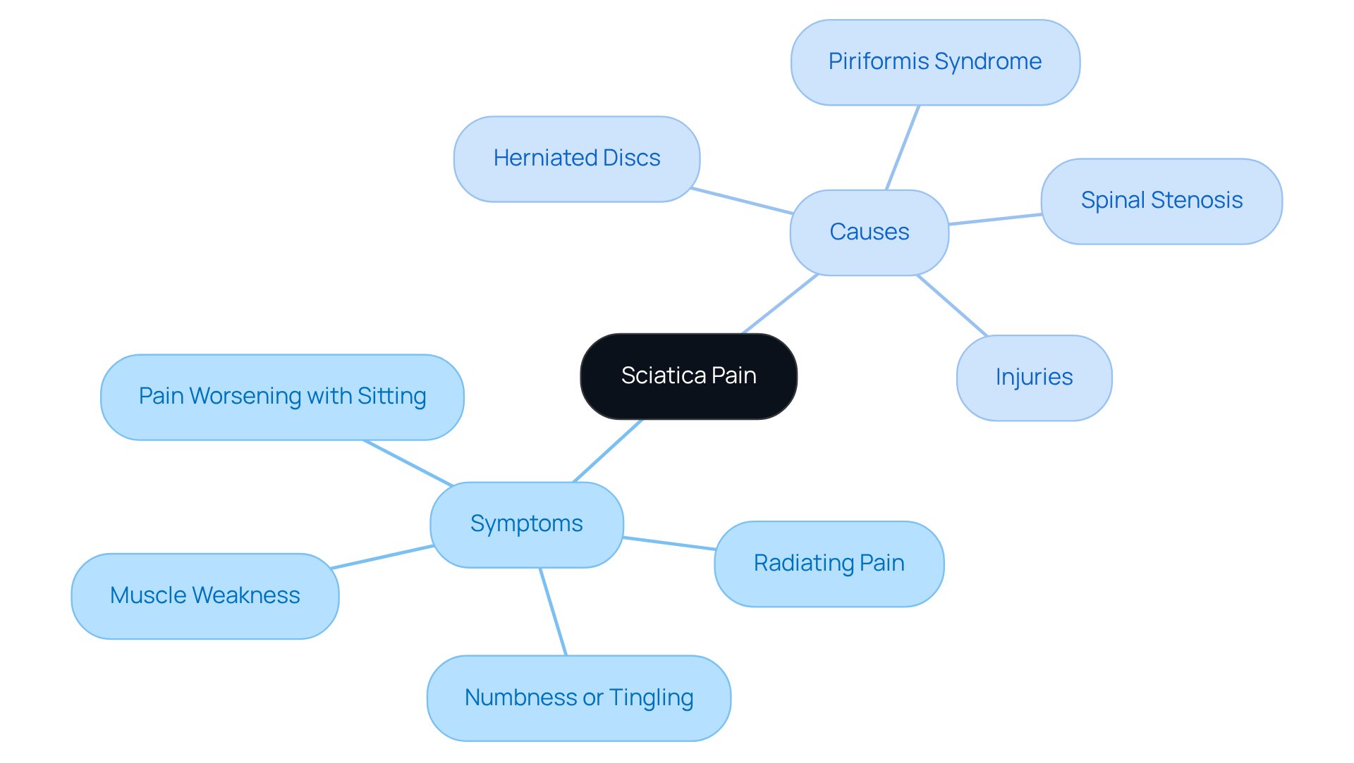 The central node represents sciatica pain, with branches showing the symptoms and causes. Each symptom and cause is connected to the main topic, helping you see how they relate to sciatica. The central node represents sciatica pain, with branches showing the symptoms and causes. Each symptom and cause is connected to the main topic, helping you see how they relate to sciatica.