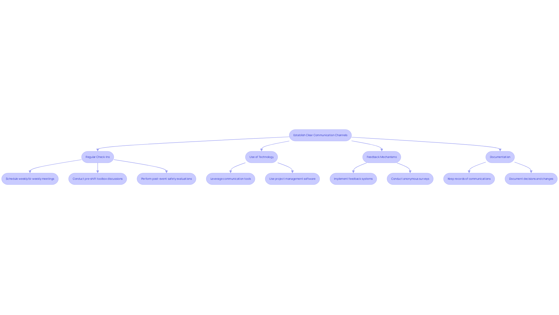 This flowchart outlines the steps to establish clear communication with your site crew specialist. Each box represents a key area of focus, and the arrows show how these areas connect to the overall goal of effective communication.