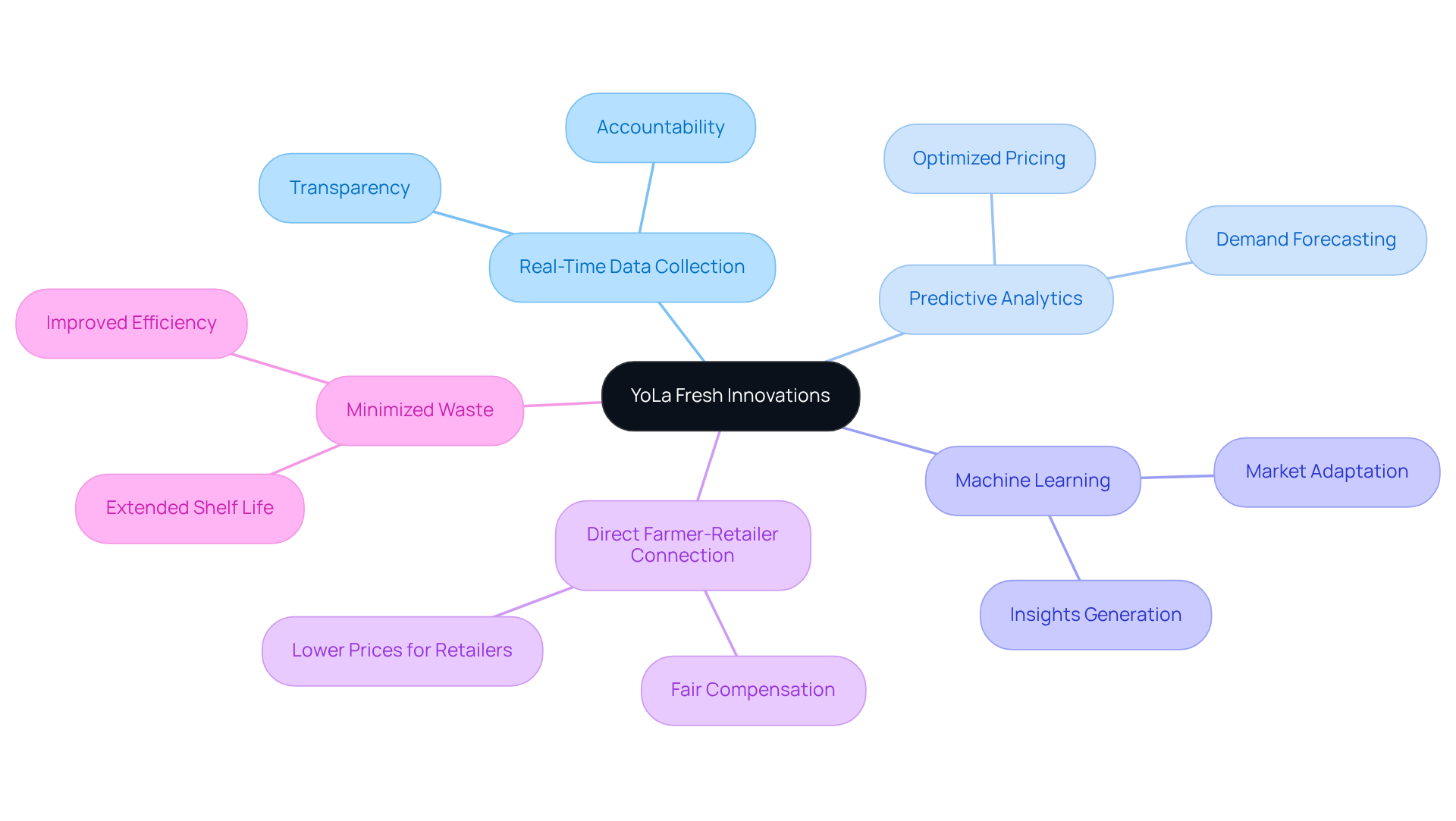 The central node represents YoLa Fresh, while the branches show its main features. Each sub-branch explains how these features help tackle the challenges faced by farmers and retailers, making it easier to understand the platform's impact.
