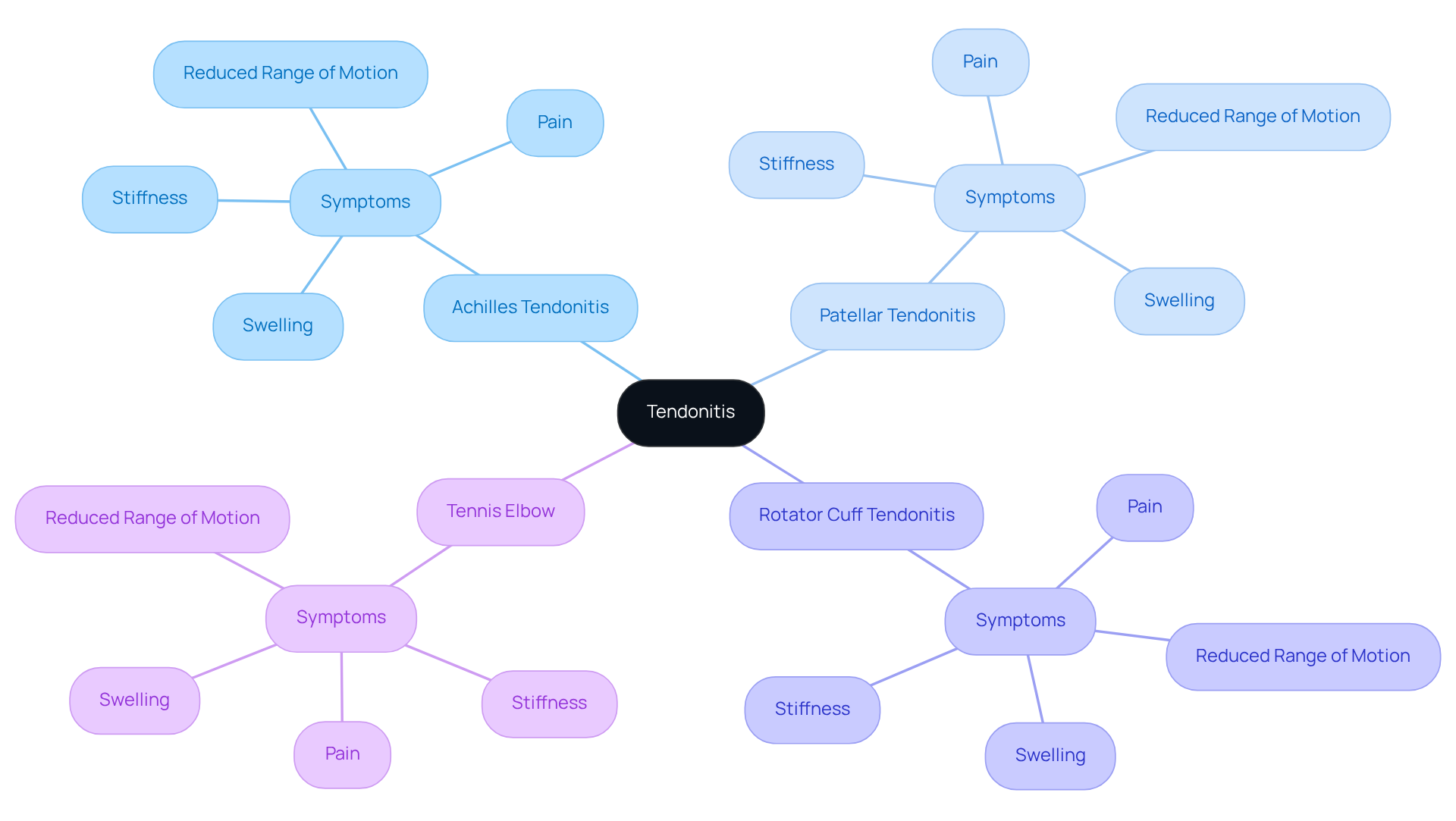 The central node represents tendonitis, and each branch shows a specific type of tendonitis. The sub-branches list common symptoms associated with each type. This layout helps you quickly grasp the different conditions and their effects.