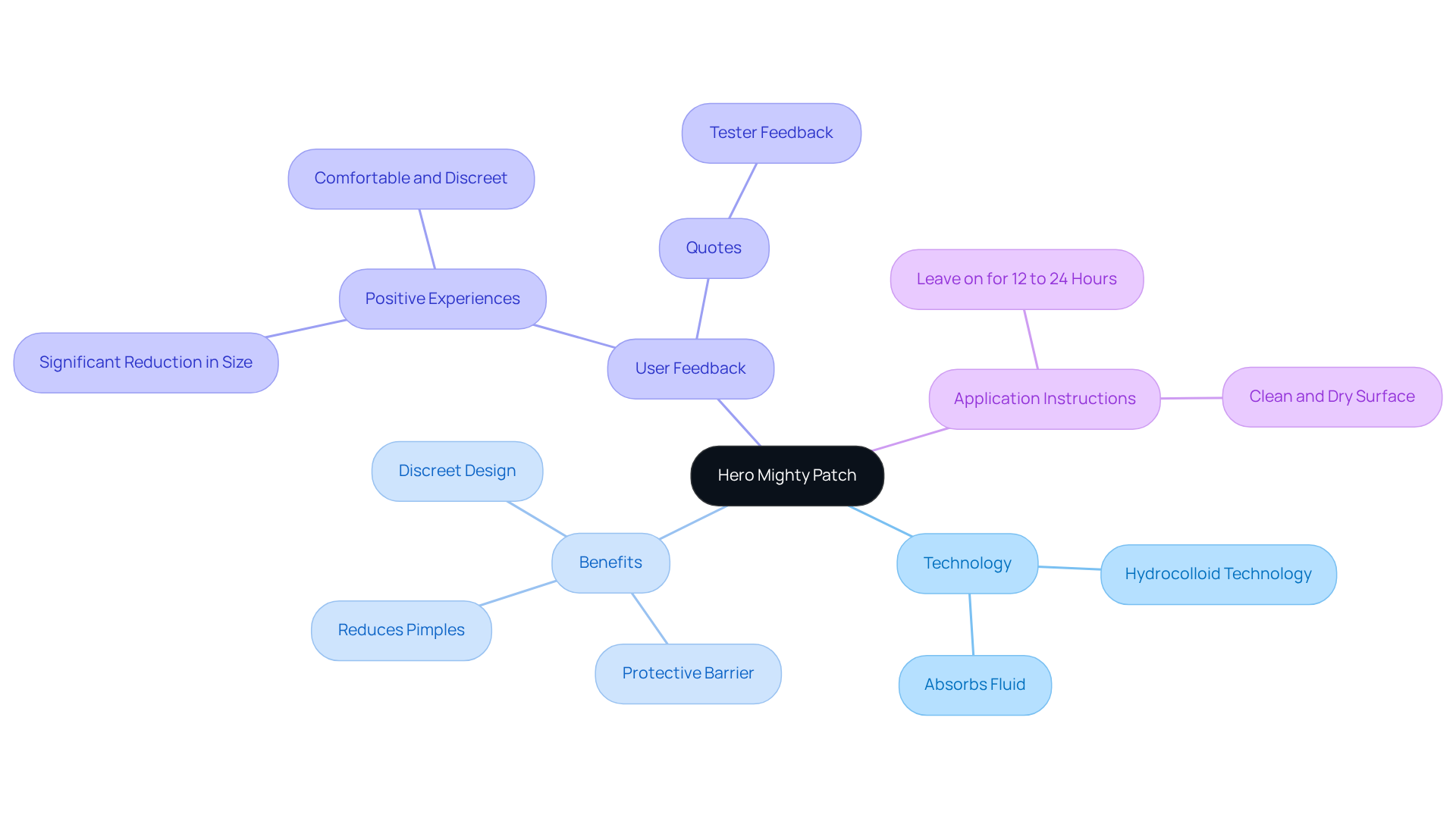 The center shows the Hero Mighty Patch, and the branches highlight its technology, benefits, user experiences, and how to use it. Follow the branches to explore each aspect!