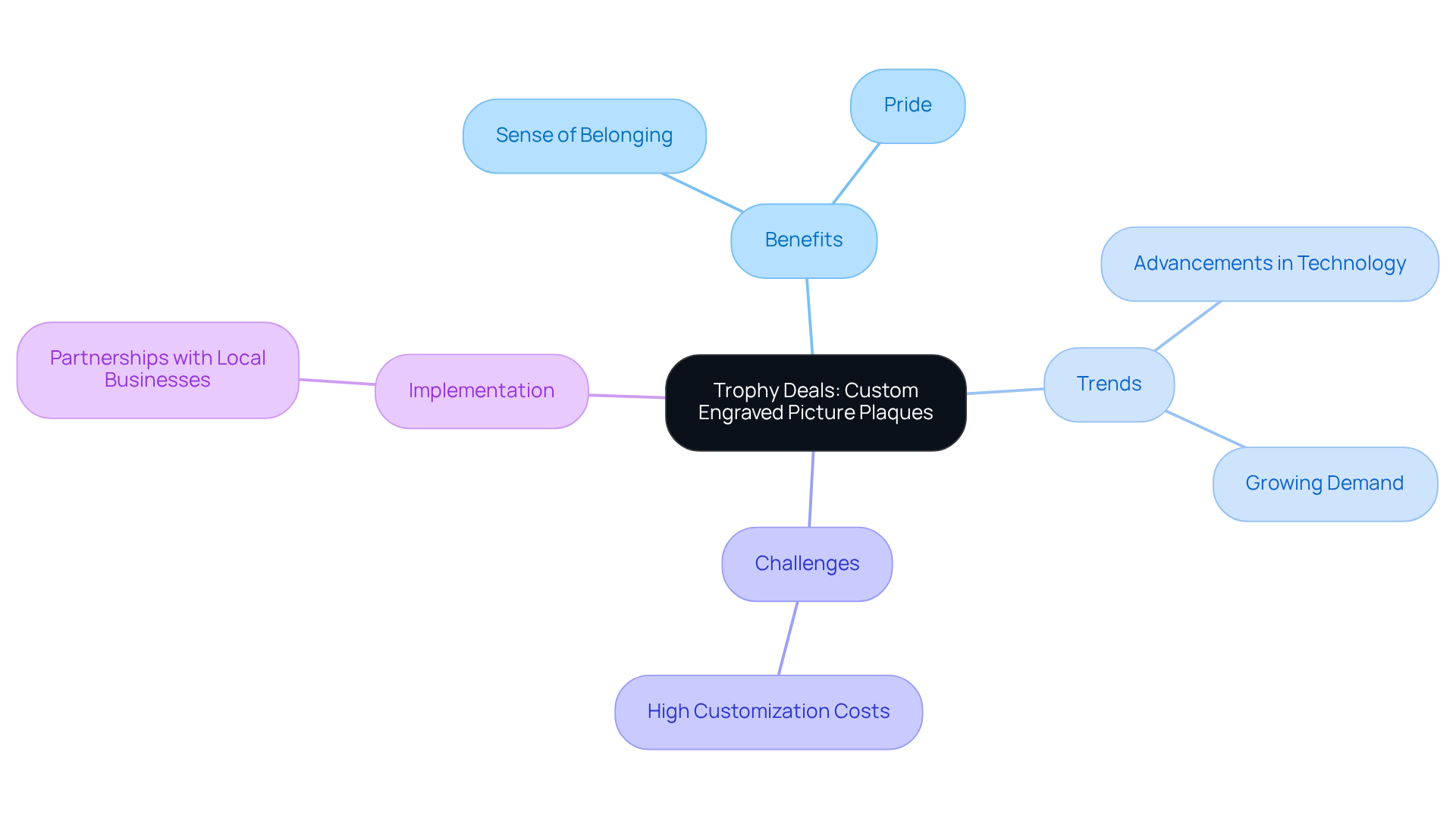 The central node represents the main topic of personalized awards, while the branches show the benefits, trends, challenges, and implementation strategies. Each branch highlights important aspects that contribute to understanding the significance of customized awards in sports.