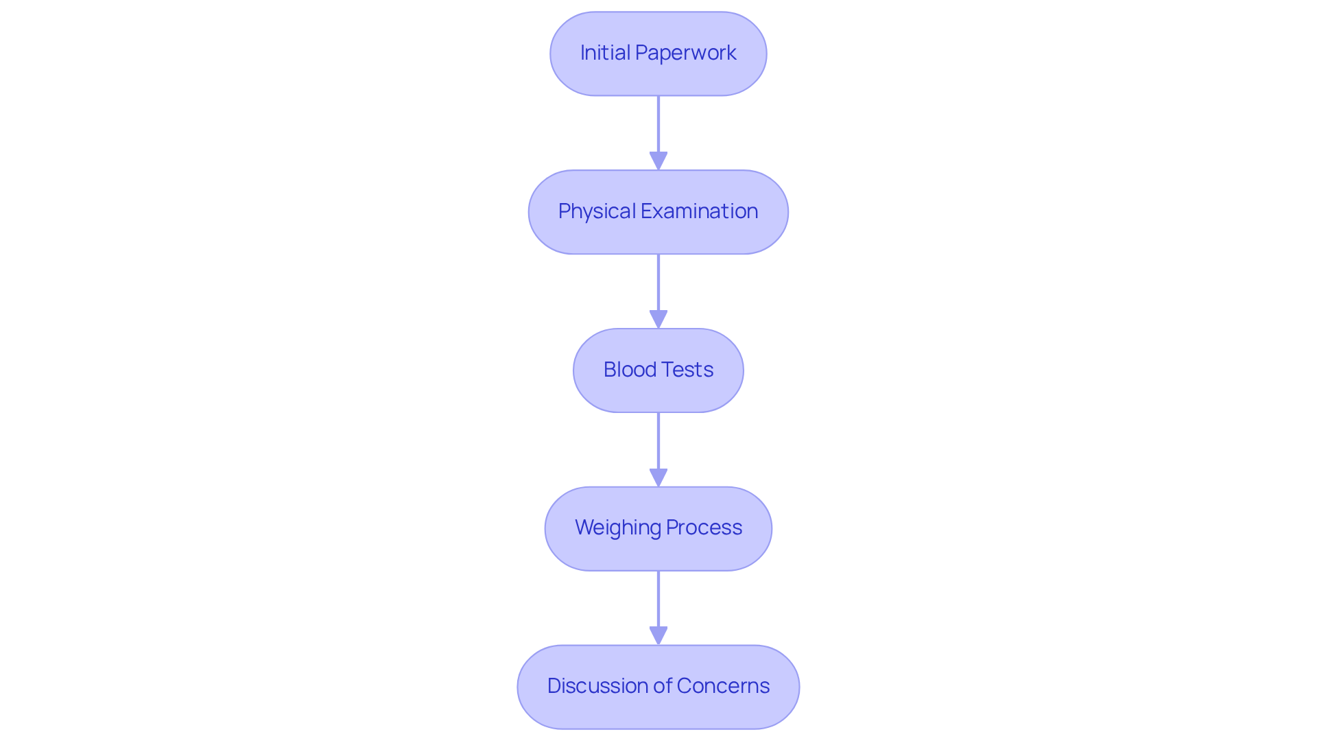 This flowchart shows each step in your medical evaluation process. Start with the paperwork, then move through the physical exam and tests, leading to the important discussion about your weight loss goals. This flowchart shows each step in your medical evaluation process. Start with the paperwork, then move through the physical exam and tests, leading to the important discussion about your weight loss goals.