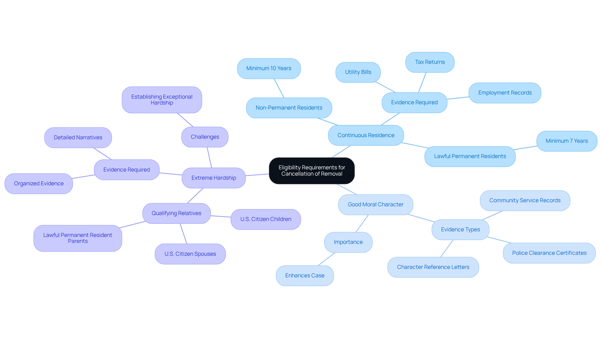 The central node represents the main topic, while the branches show the key requirements. Each sub-branch provides additional details about what is needed to qualify, helping you understand the process better.