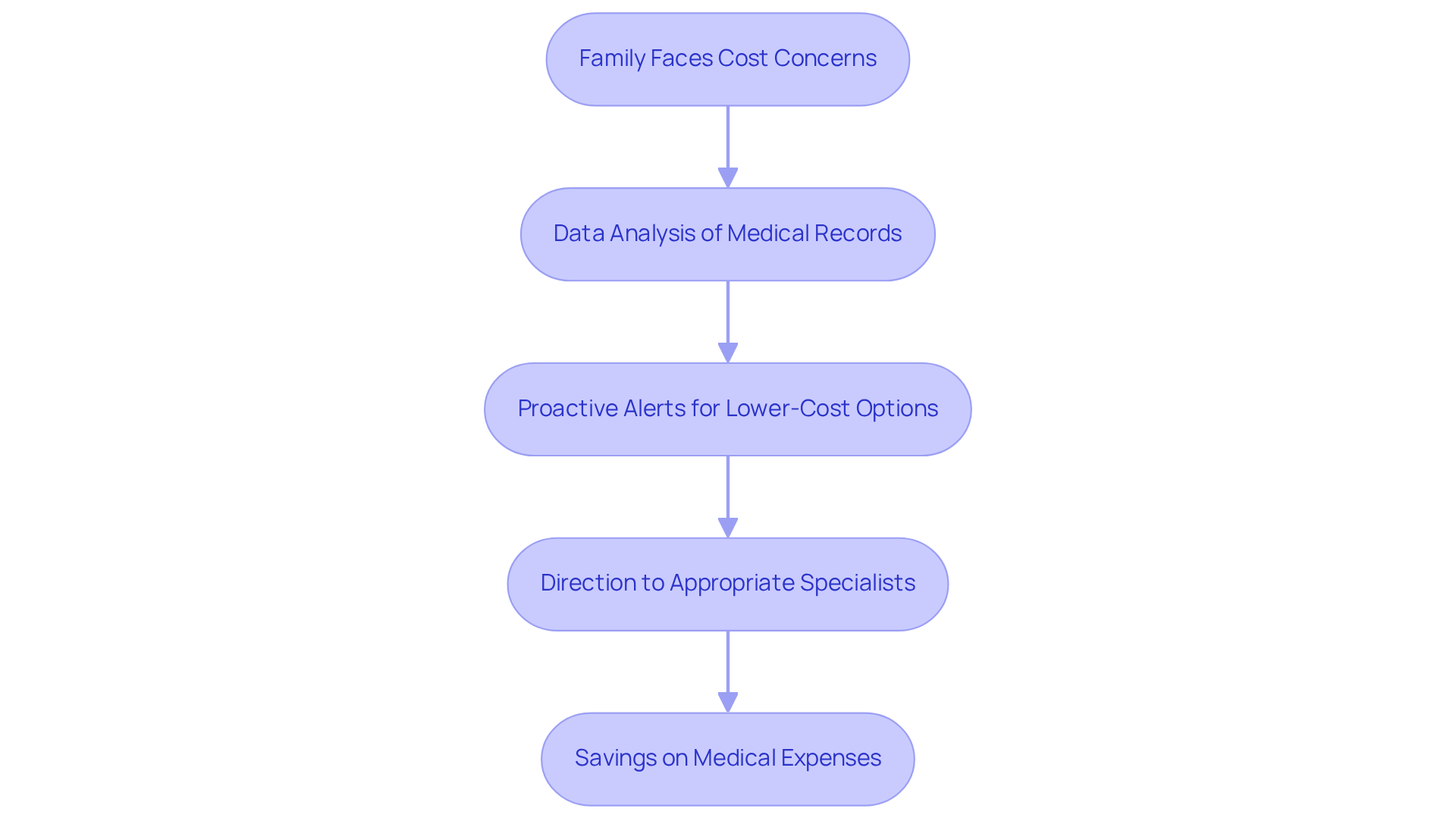 This flowchart shows how families can navigate the cost management process with Milu Health. Each step represents an action that leads to identifying savings, helping families make informed healthcare decisions.