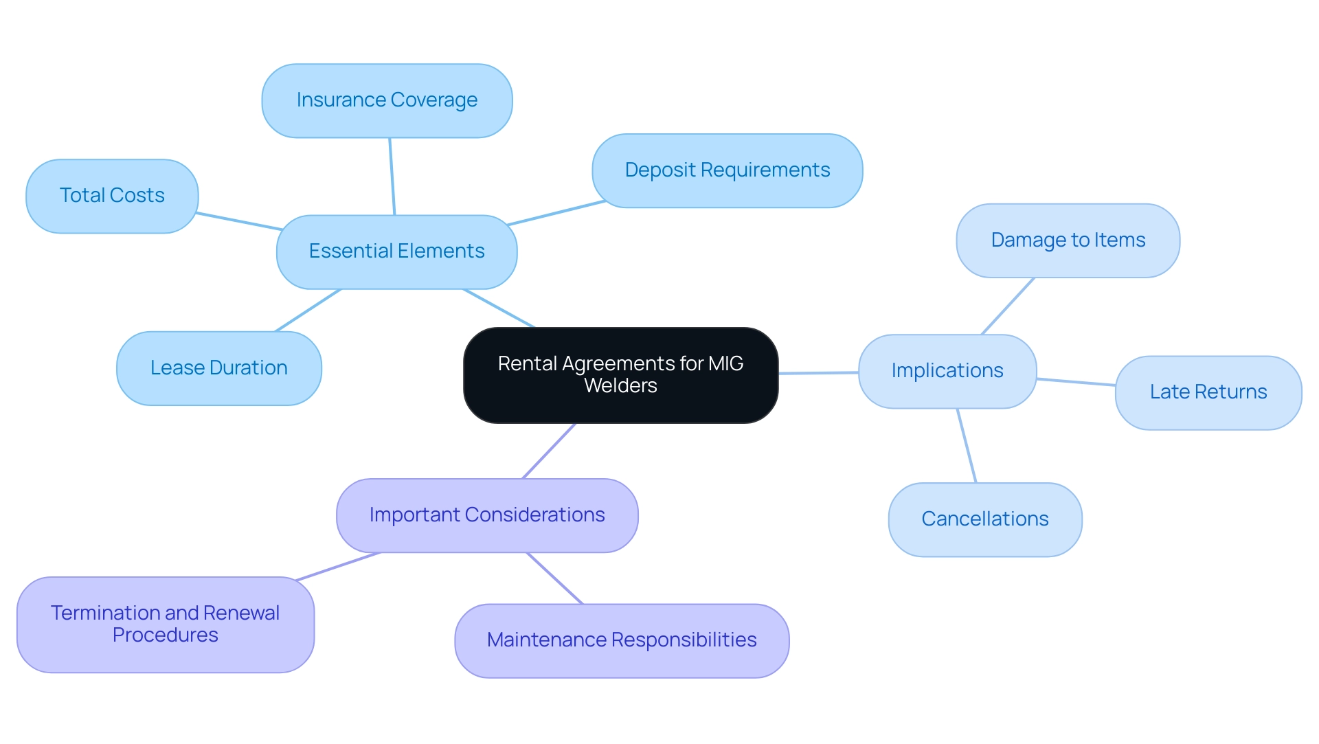 The central node represents the overall topic of rental agreements, with branches detailing essential elements, implications, and important considerations.