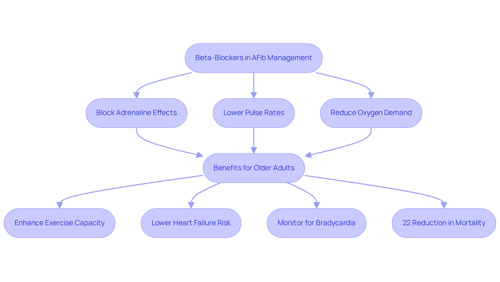 This flowchart shows how beta-blockers help manage heart rates in AFib patients. Each step highlights the process and benefits, guiding you through the importance of these medications.