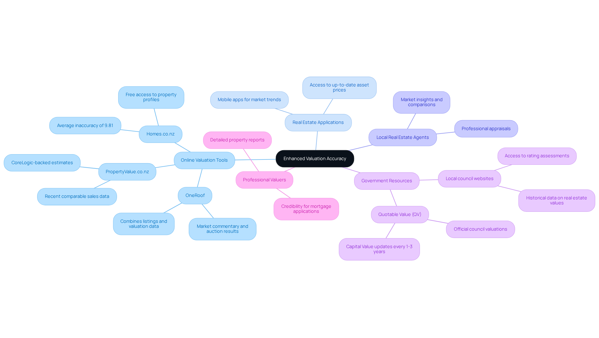 The central node represents the goal of accurate property valuation, while the branches show different resources that can help you achieve this. Each branch leads to specific tools or professionals that provide valuable insights.
