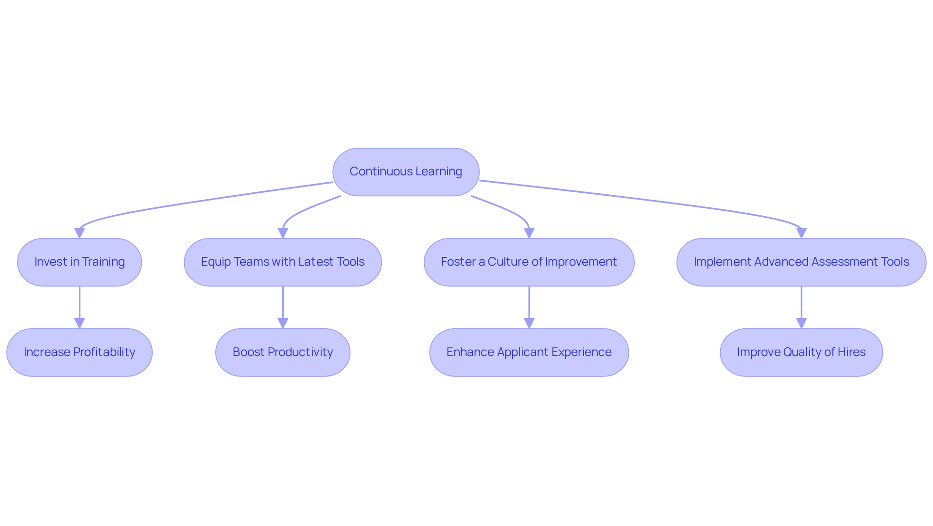Follow the arrows to see how continuous learning leads to better assessment processes and ultimately improves hiring practices. Each box represents a step or outcome, showing how they connect. Follow the arrows to see how continuous learning leads to better assessment processes and ultimately improves hiring practices. Each box represents a step or outcome, showing how they connect.