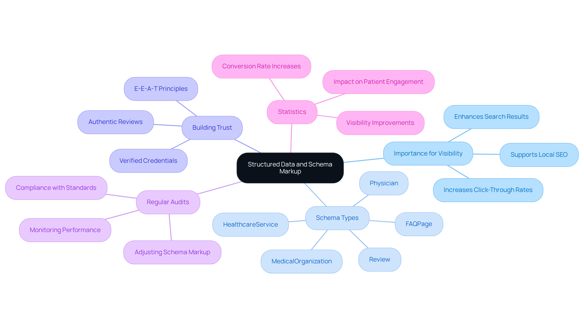 Start at the center with the main topic, then follow the branches to explore different aspects of using structured data and schema markup. Each branch represents a key point, helping you understand how they all connect to improve visibility and trust in the digital landscape.