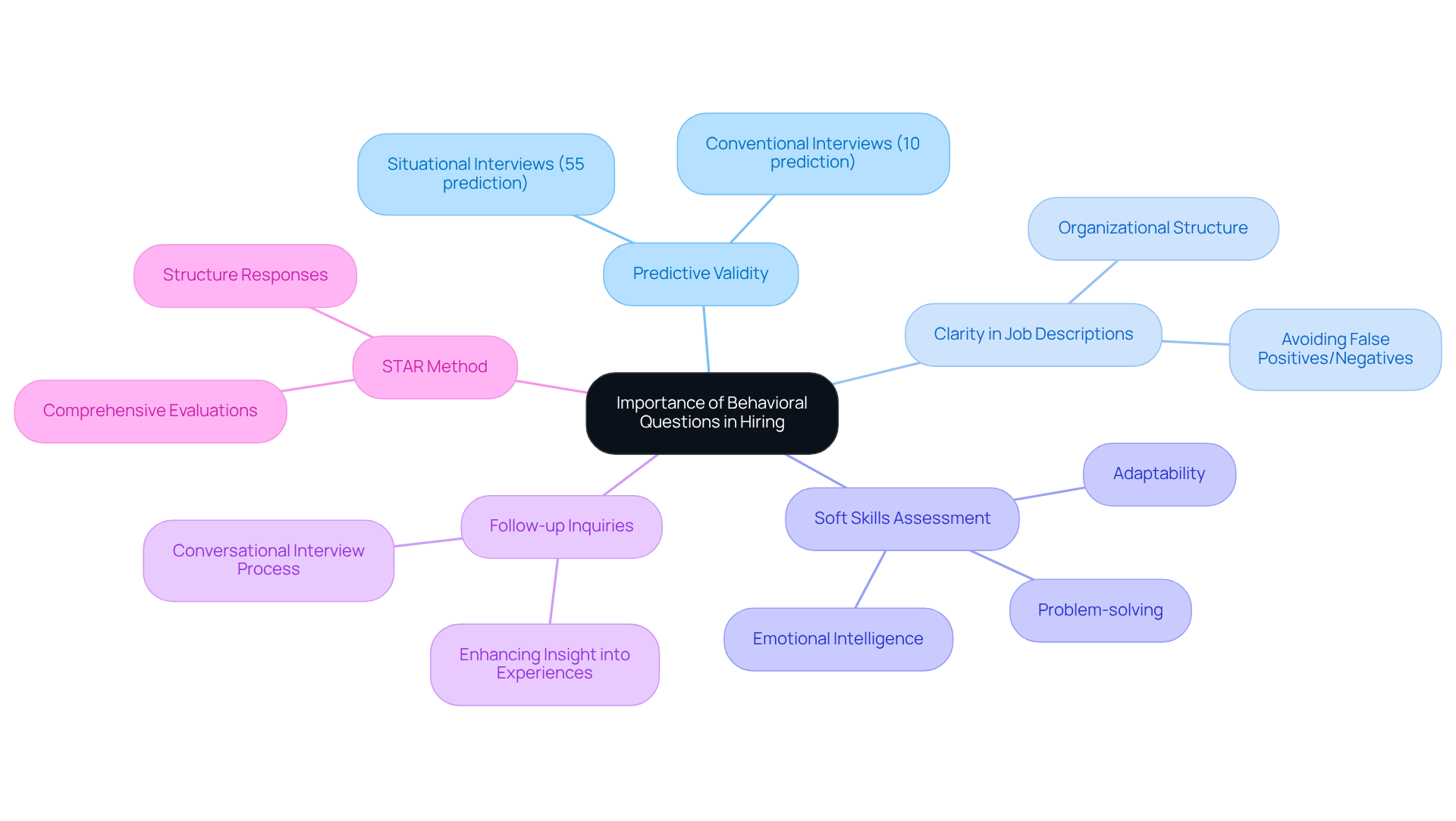 This mindmap illustrates how behavioral questions enhance the hiring process. Start at the center with the main topic, then explore each branch to see how they contribute to better hiring decisions and candidate evaluations.