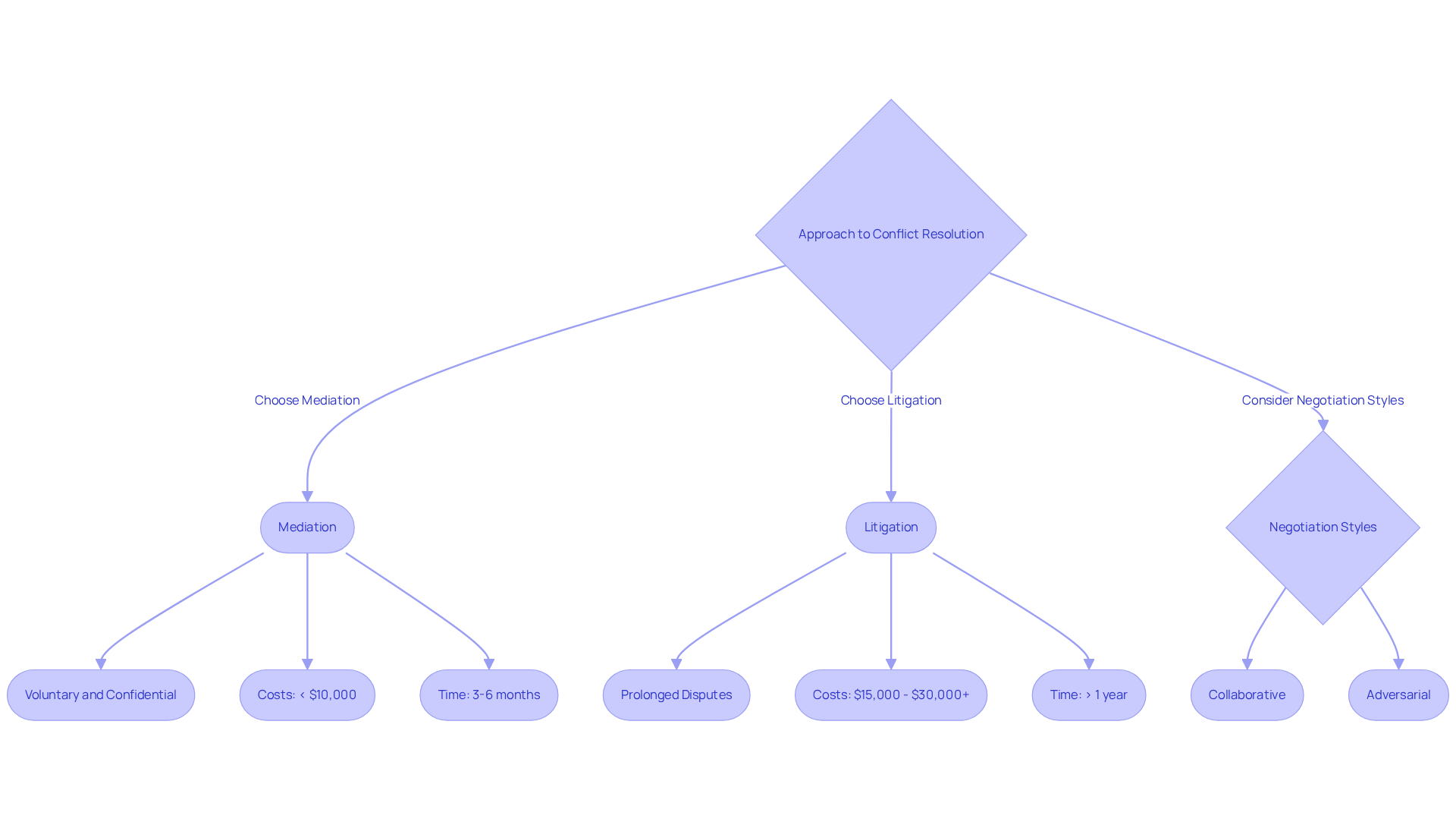 This flowchart helps you navigate the options for conflict resolution during separation. Follow the paths to see the differences between mediation and litigation, including costs and timelines. The negotiation styles section shows how your lawyer's approach can affect the outcome.