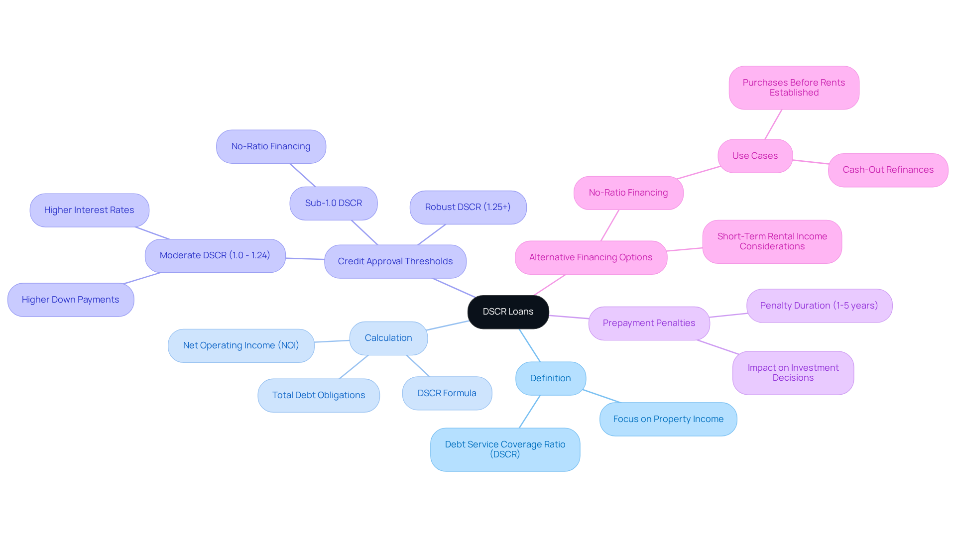 The central node represents DSCR loans, with branches showing important aspects like how they are calculated and what different DSCR values mean for investors. Follow the branches to explore each topic in detail.