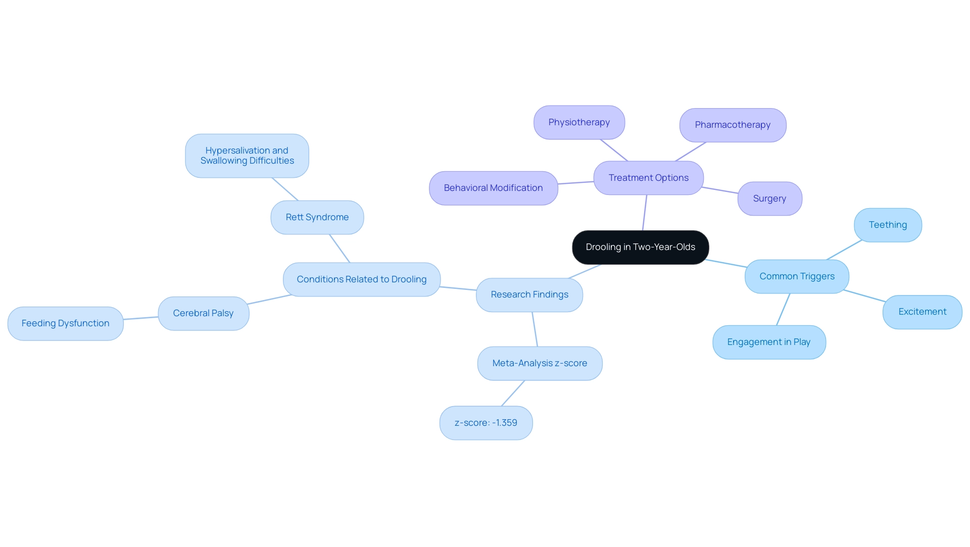 The central node represents the main topic, with color-coded branches for triggers, research findings, and treatment options.