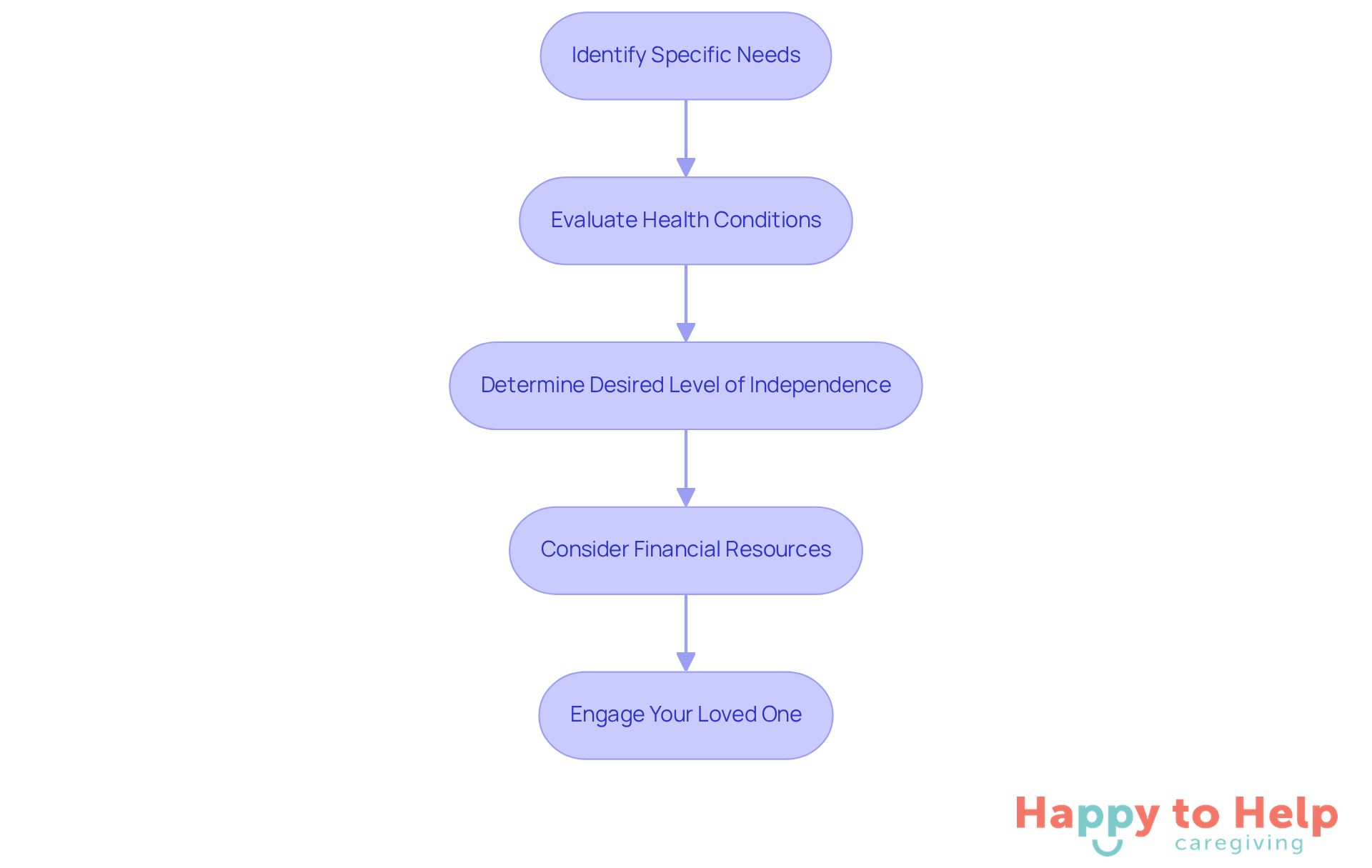 Each box represents a step in the caregiving assessment process. Follow the arrows to see how to move from one step to the next, ensuring a comprehensive evaluation of caregiving needs.
