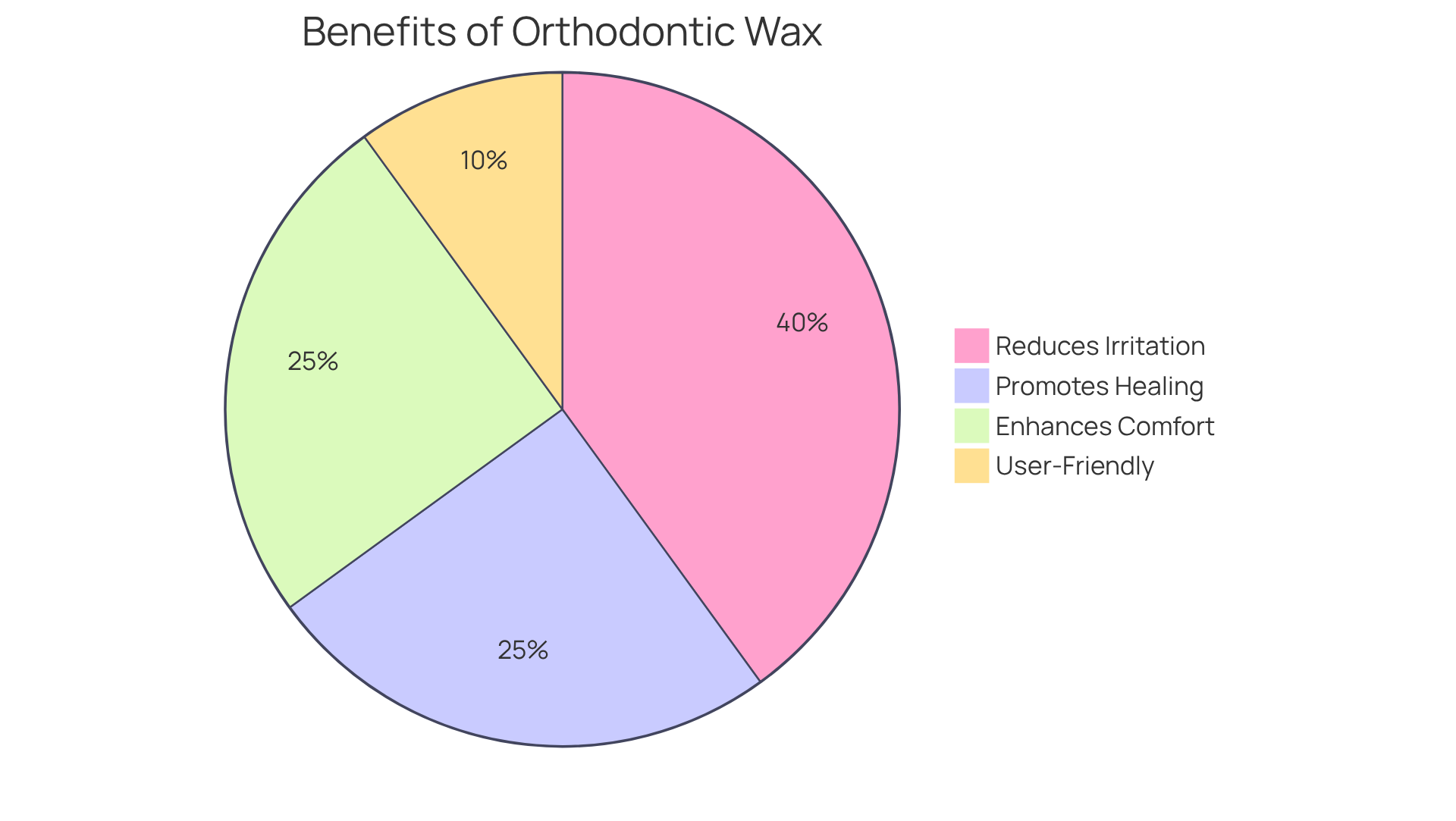 Each slice of the pie shows a different benefit of using orthodontic wax. The bigger the slice, the more important that benefit is for helping your child feel comfortable with braces. Each slice of the pie shows a different benefit of using orthodontic wax. The bigger the slice, the more important that benefit is for helping your child feel comfortable with braces.