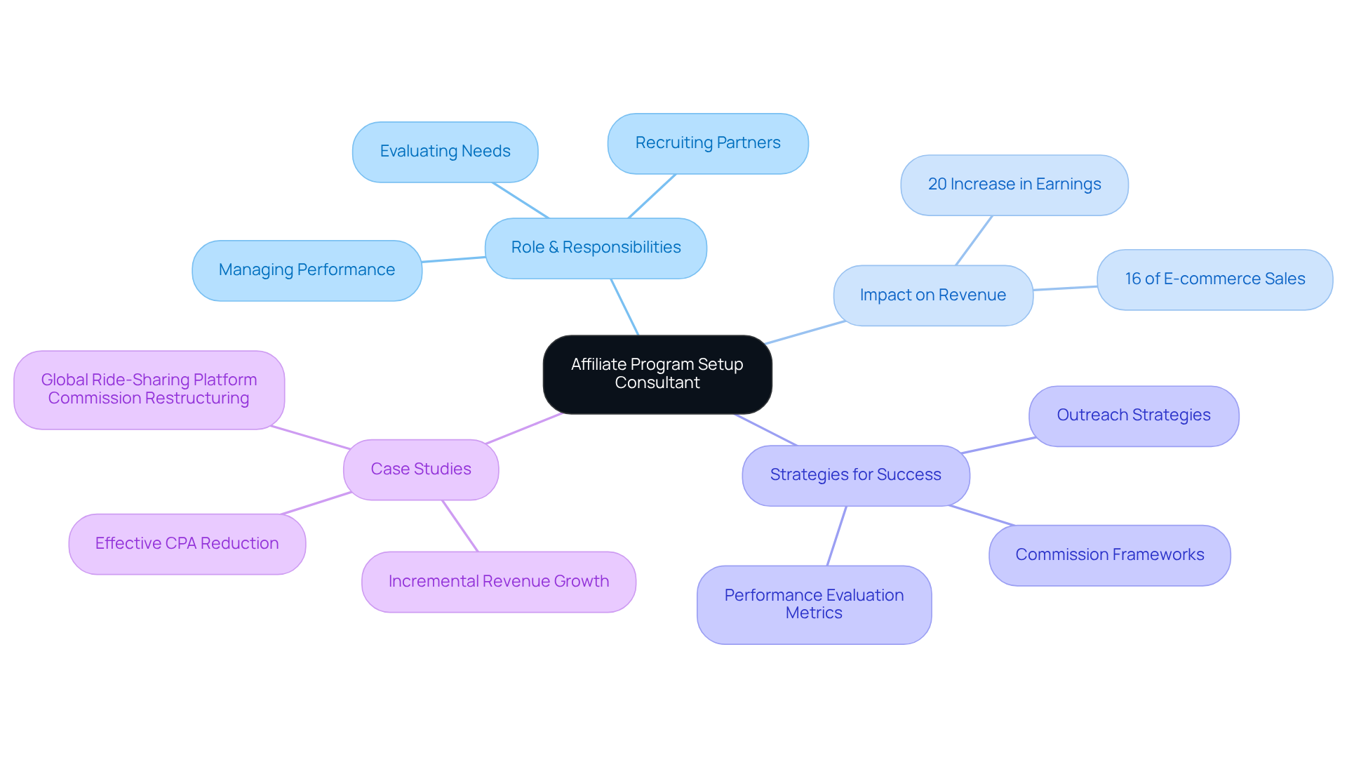 This mindmap illustrates the key aspects of an affiliate program setup consultant's role. Start at the center with the consultant's title, then explore the branches to see their responsibilities, the impact on revenue, strategies they use, and real-world case studies that highlight their effectiveness.