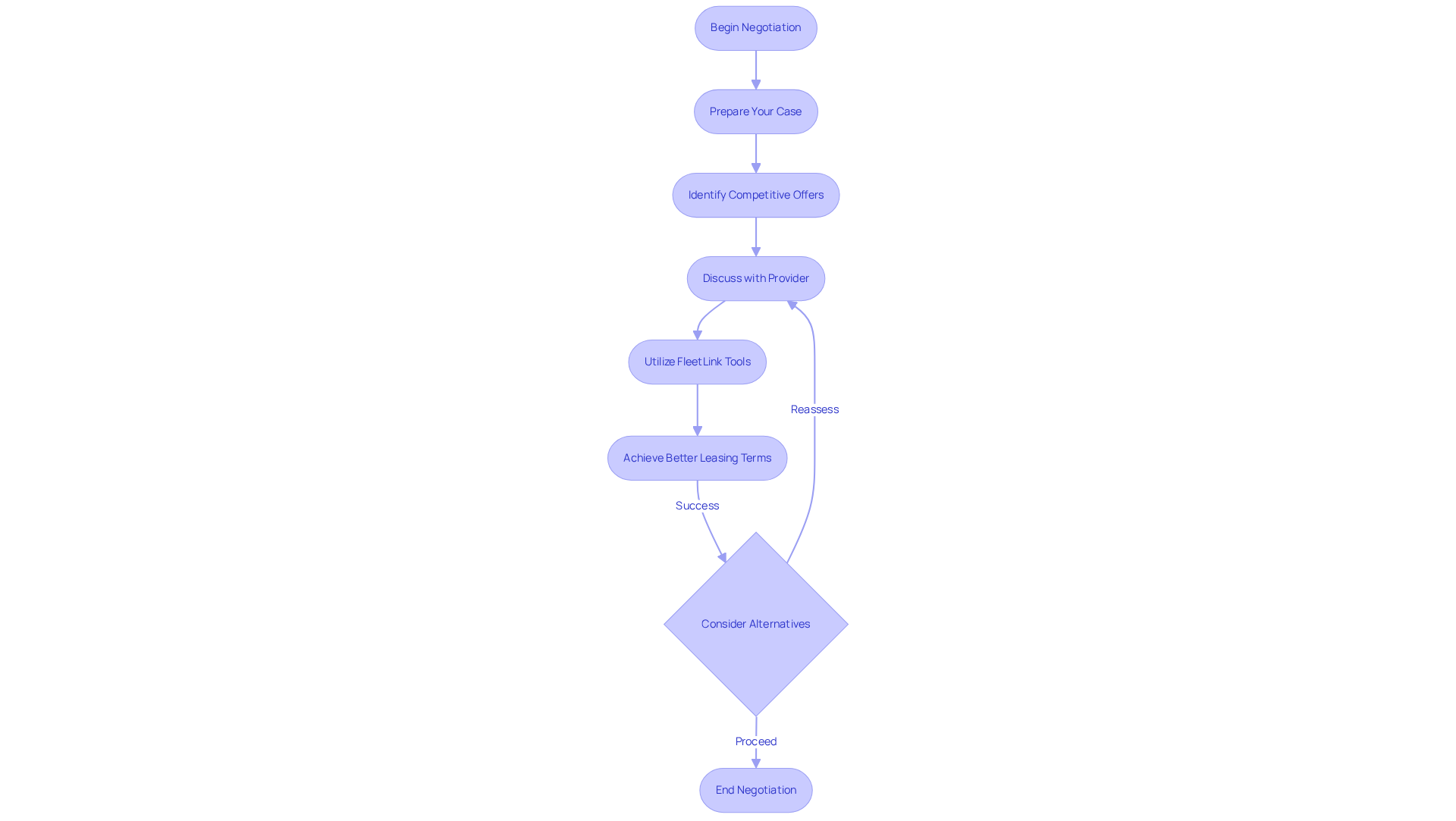 Follow the arrows to see the steps in negotiating rental rates. Each box represents a key action or consideration to help you secure better leasing terms. Follow the arrows to see the steps in negotiating rental rates. Each box represents a key action or consideration to help you secure better leasing terms.