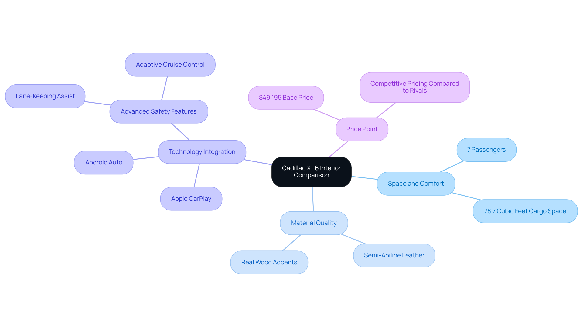 This mindmap starts with the Cadillac XT6 at the center, branching out into key areas of comparison. Each branch highlights how the XT6 excels in space, luxury materials, technology, and pricing compared to its competitors, making it easier to see why it stands out. This mindmap starts with the Cadillac XT6 at the center, branching out into key areas of comparison. Each branch highlights how the XT6 excels in space, luxury materials, technology, and pricing compared to its competitors, making it easier to see why it stands out.