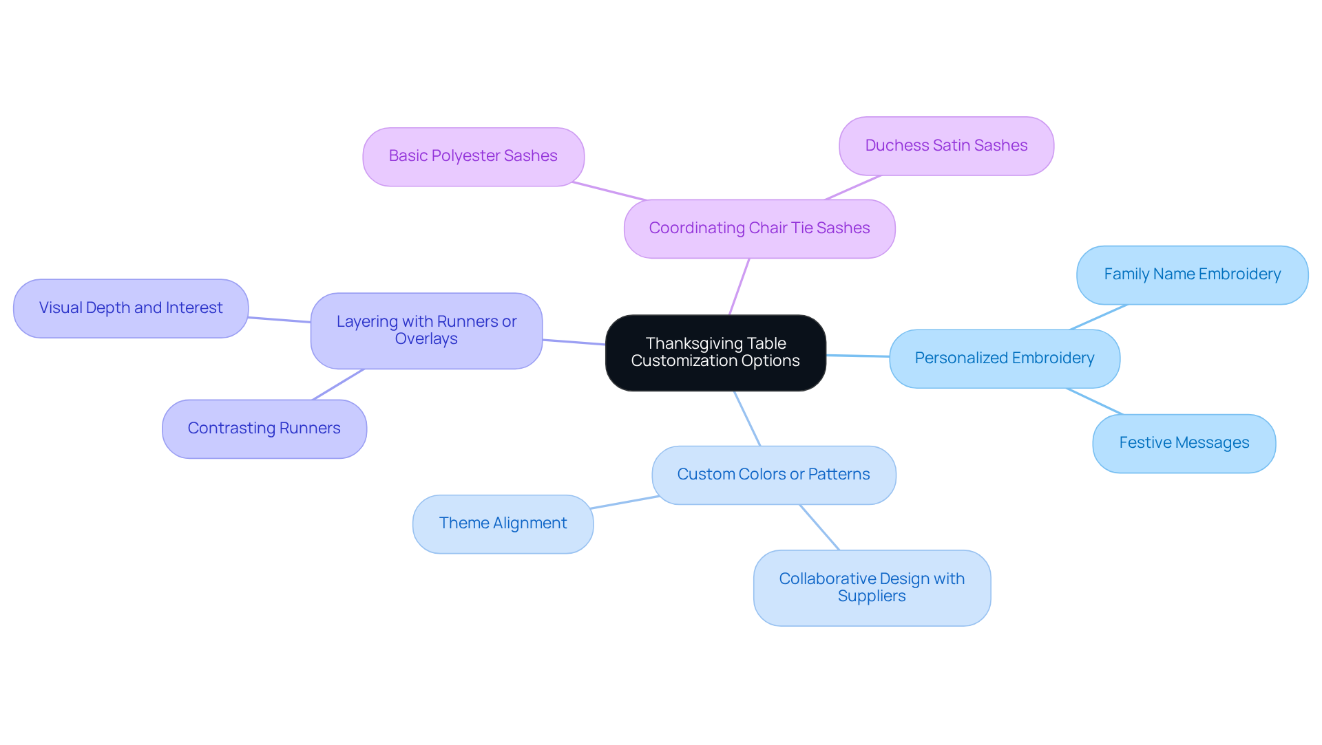 The center shows the main theme of customization, and each branch represents a different option to enhance your table setting. Follow the branches to explore specific ideas and details for each option.