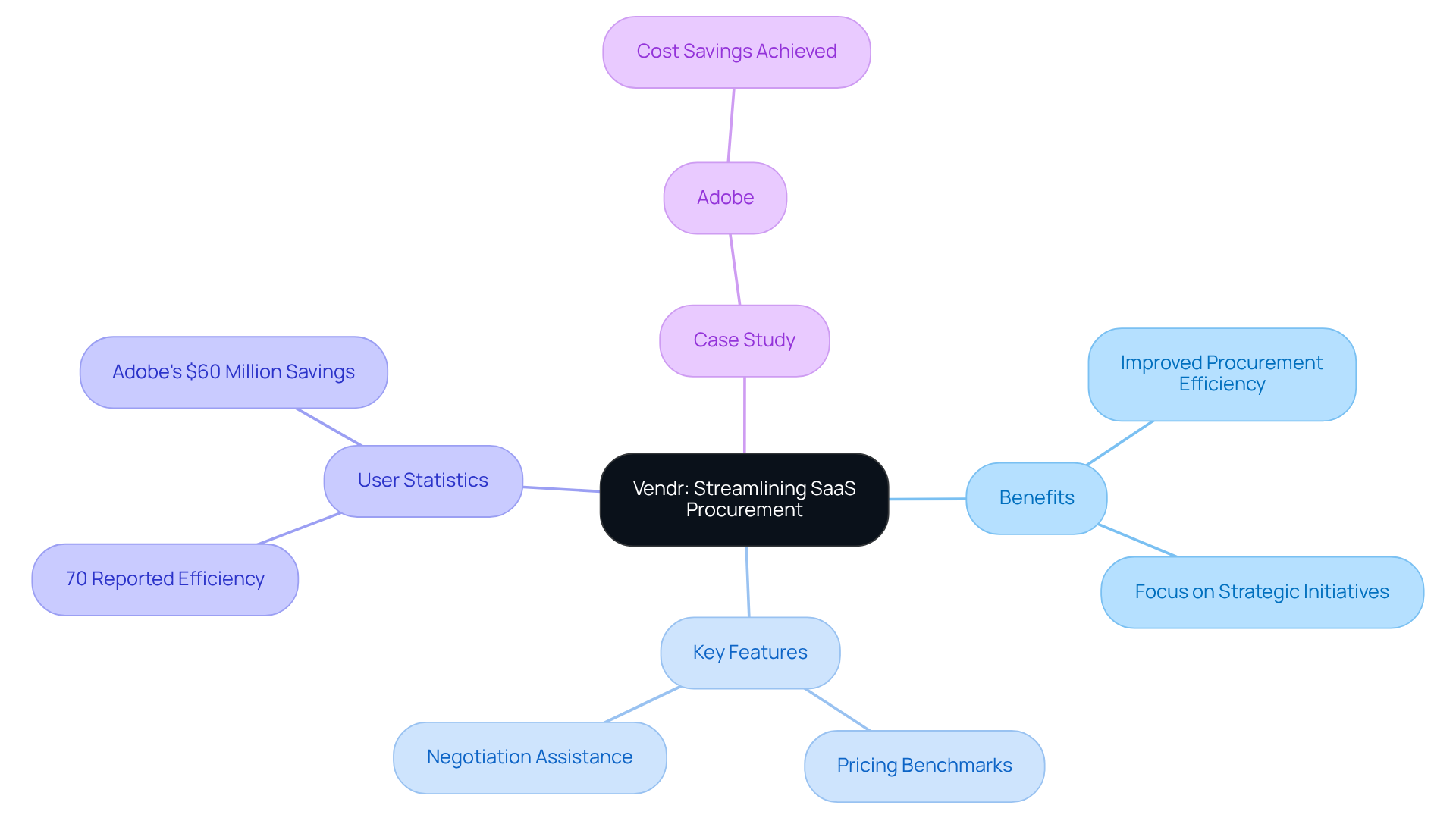 The central node represents Vendr's role in SaaS procurement, with branches showing the benefits, features, user statistics, and a real-world example. Each branch helps you understand how Vendr enhances procurement processes.