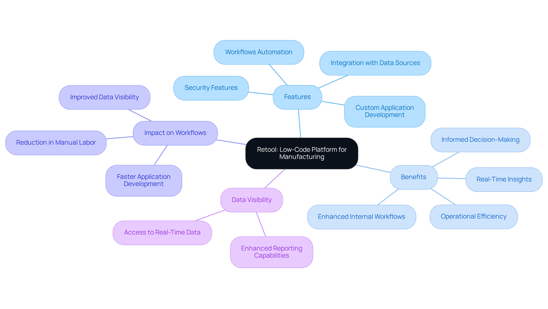 The central node represents Retool, while the branches show its features and benefits. Each branch helps you understand how Retool contributes to better manufacturing processes.